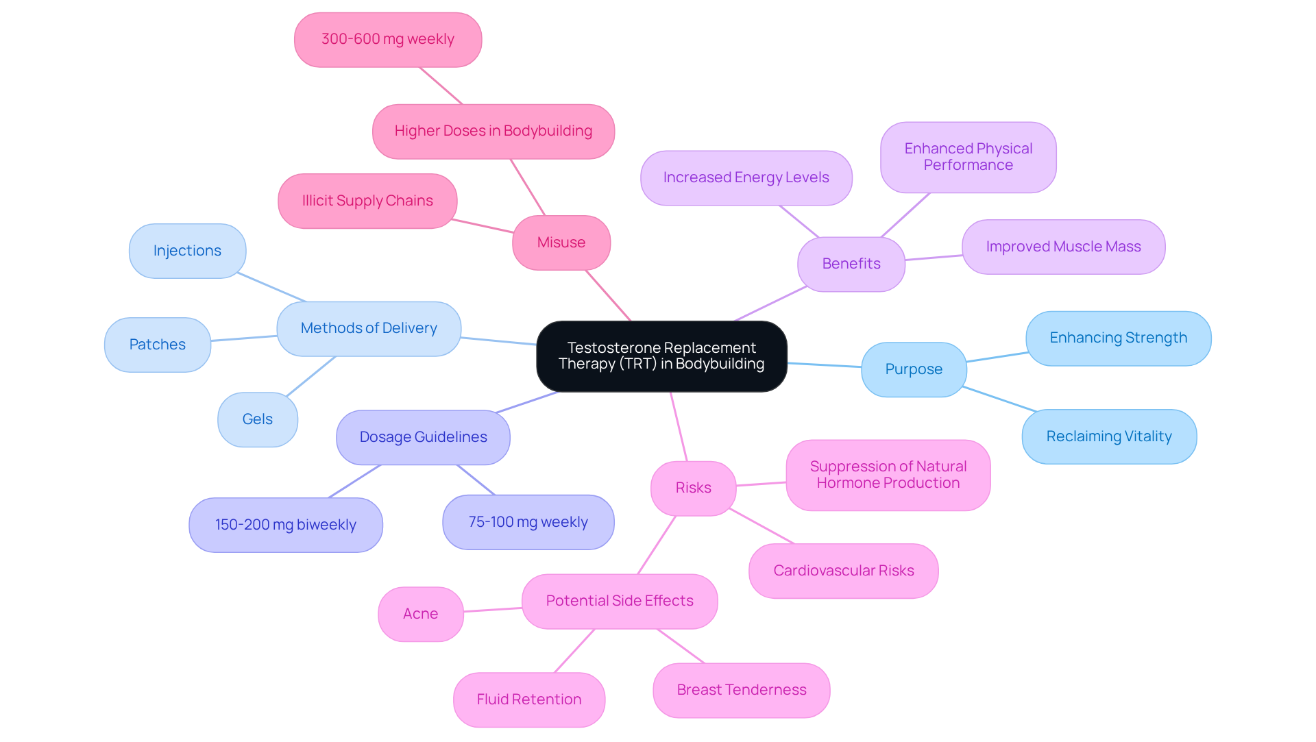This mindmap starts with TRT at the center, branching out to show its purpose, methods, dosage, benefits, risks, and misuse. Each branch helps you see how these aspects connect, making it easier to understand the complexities of TRT in bodybuilding.