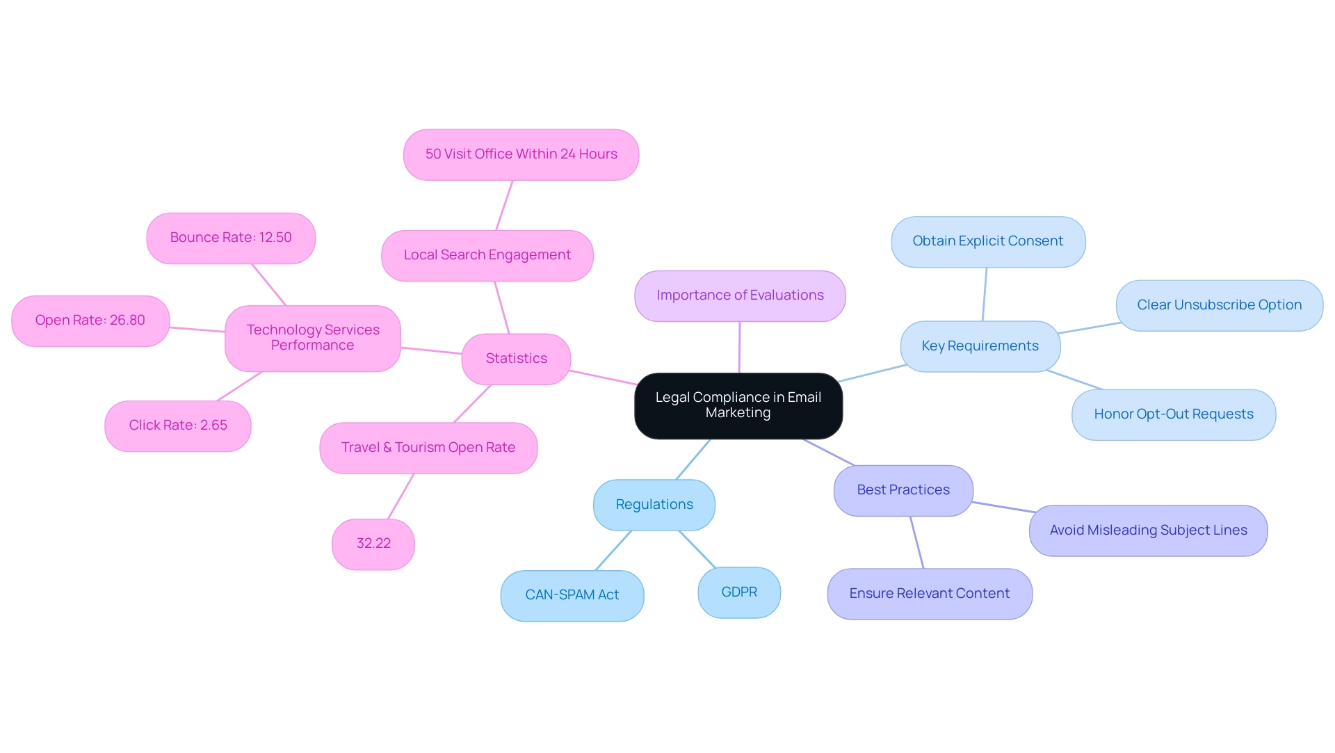 The central node represents the overarching theme, with branches indicating regulations, requirements, best practices, and statistics related to email marketing compliance.