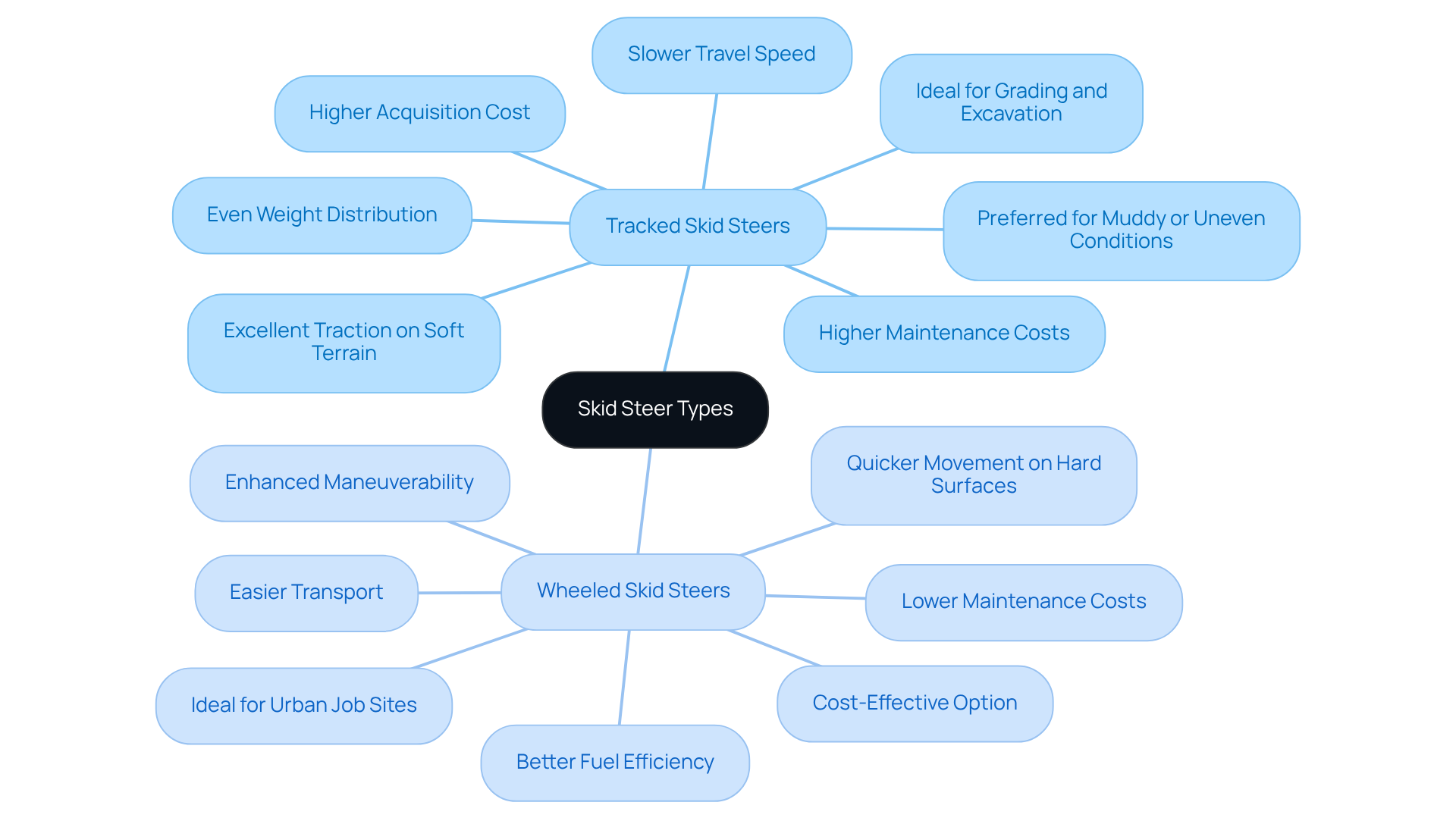 This mindmap shows the two types of skid steers. Each branch highlights their unique features and considerations. Follow the branches to see how tracked and wheeled models differ and what makes each suitable for specific job sites.