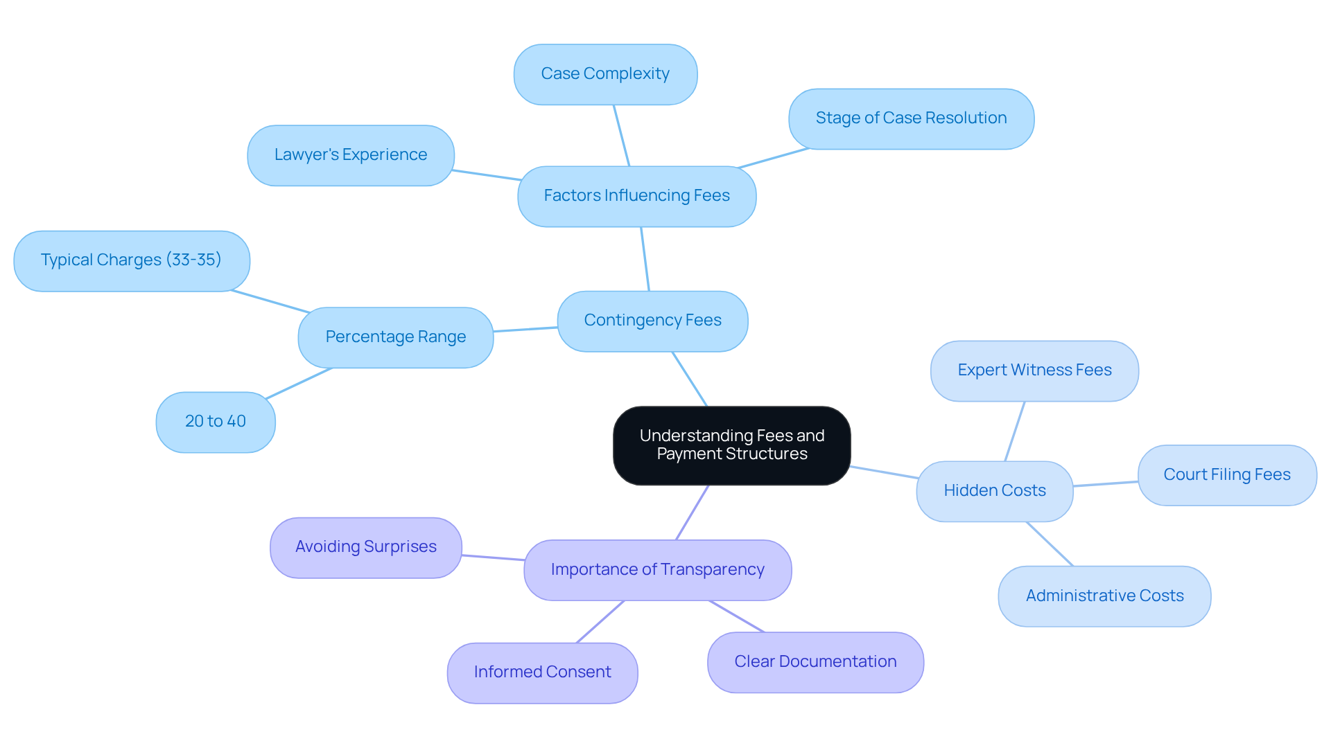 The center represents the main topic of legal fees. Each branch shows a key area related to fees, with further details on percentages and potential hidden costs. This helps you see how everything connects and what to consider when hiring a lawyer.