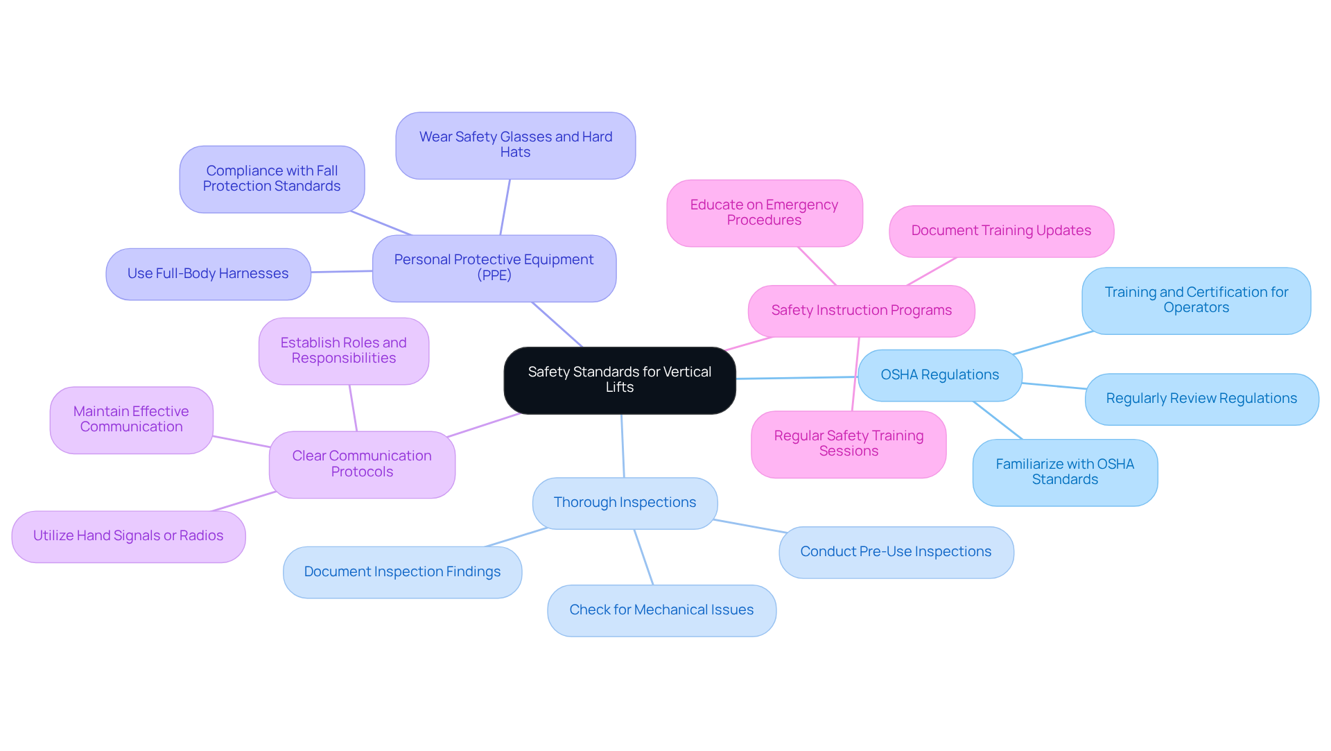 This mindmap starts with the main topic of safety standards at the center. Each branch represents a key practice for ensuring safety when using vertical lifts. Follow the branches to explore specific actions and guidelines that support each practice.