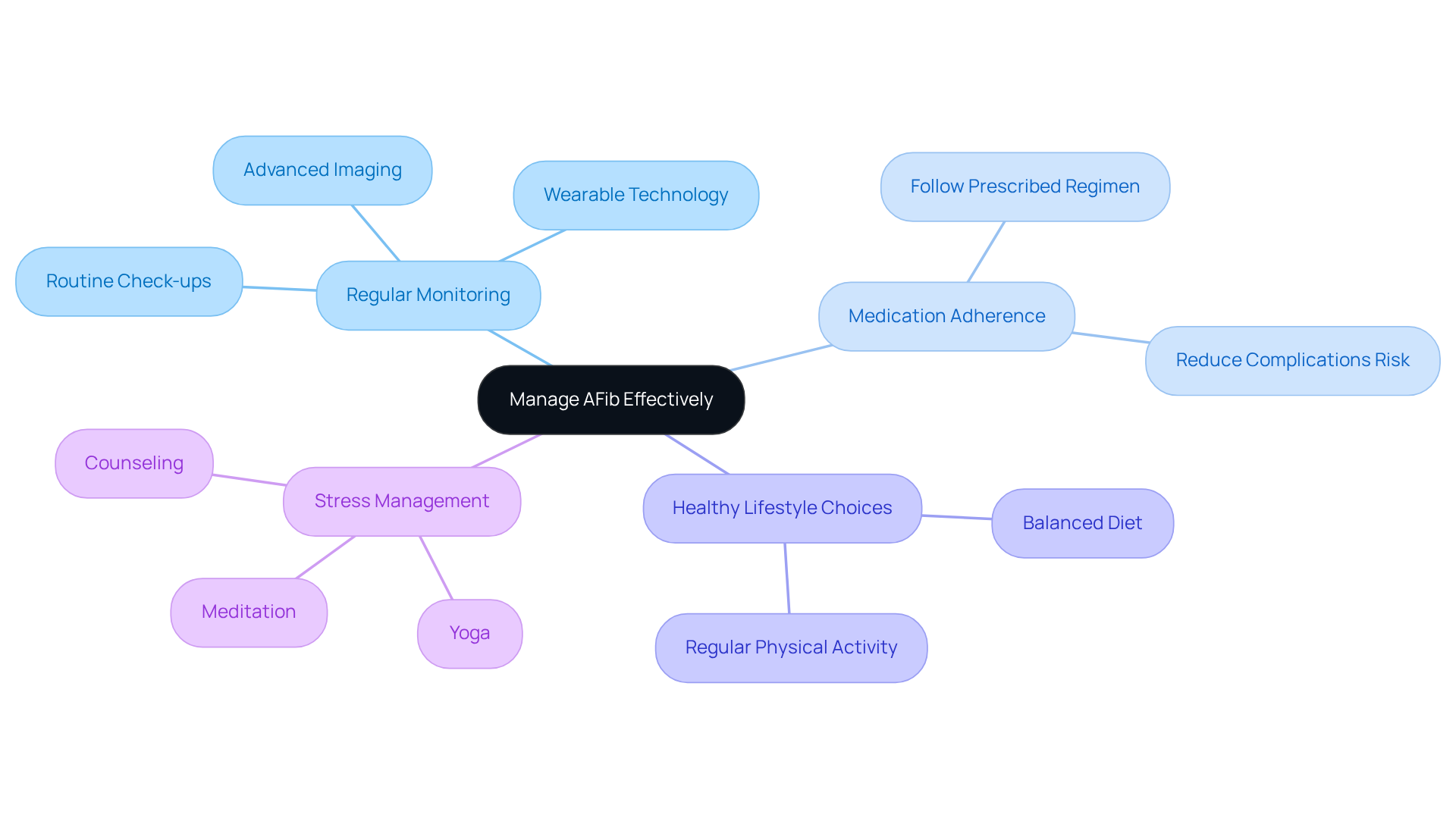 The central node represents the overall goal of managing AFib. Each branch shows a key strategy, and the sub-branches provide specific actions or tips to help with that strategy. This layout helps you see how different approaches work together to improve heart health. The central node represents the overall goal of managing AFib. Each branch shows a key strategy, and the sub-branches provide specific actions or tips to help with that strategy. This layout helps you see how different approaches work together to improve heart health.