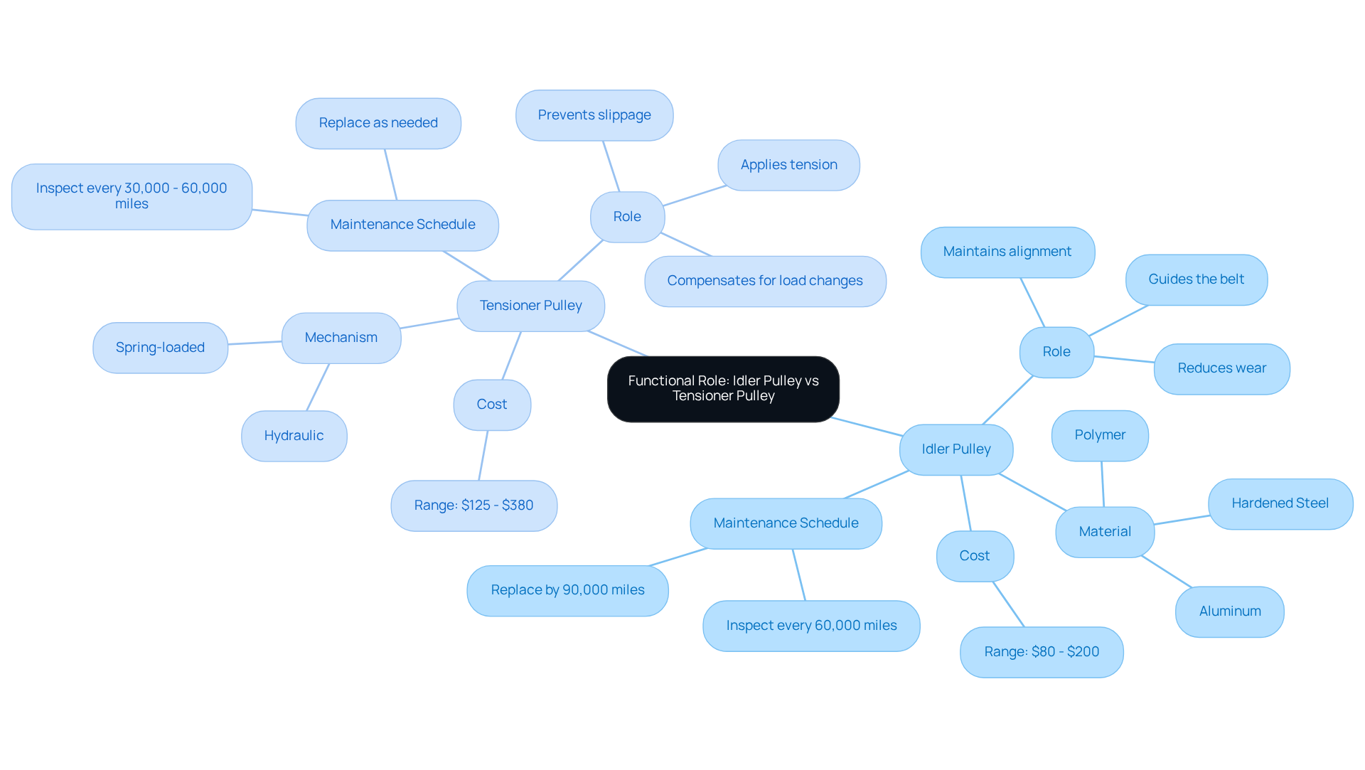This mindmap illustrates the differences and similarities between the idler and tensioner pulleys. Each branch represents key aspects like their roles, materials used, costs, and maintenance schedules. Follow the branches to understand how each component functions and why they are important for vehicle performance. This mindmap illustrates the differences and similarities between the idler and tensioner pulleys. Each branch represents key aspects like their roles, materials used, costs, and maintenance schedules. Follow the branches to understand how each component functions and why they are important for vehicle performance.