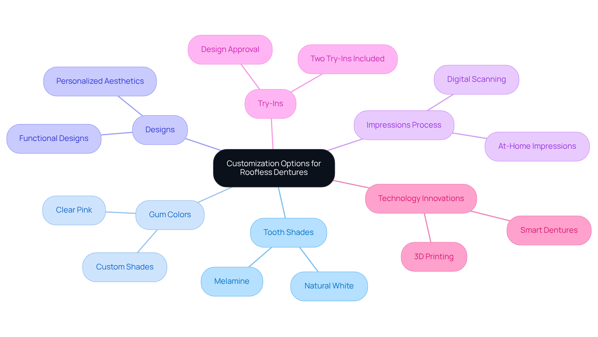 Begin at the center with customization options, then explore each branch to see the different aspects, processes, and technologies that enhance your denture experience.