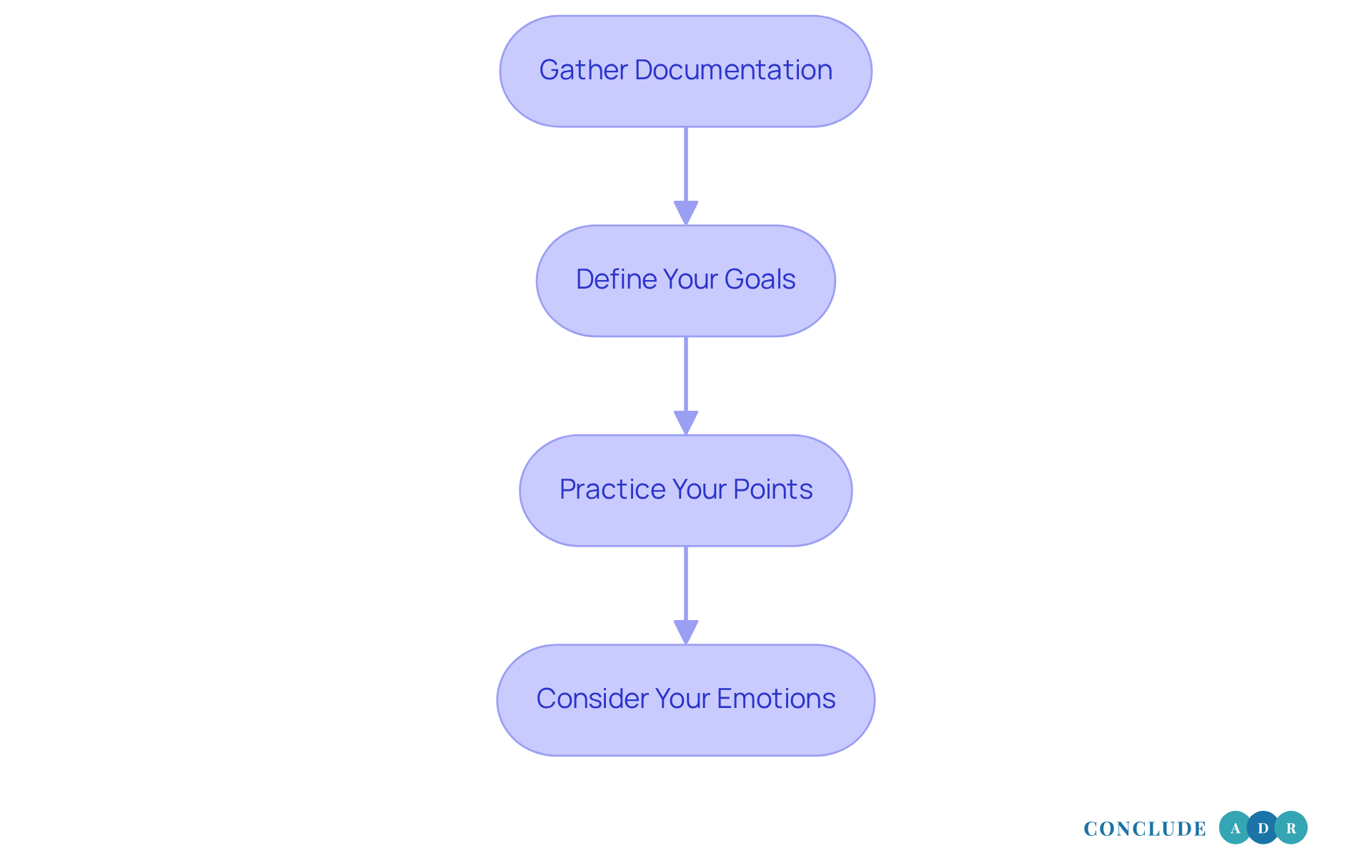 Each box represents a step in your preparation for mediation. Follow the arrows to see how each step builds on the previous one, guiding you toward a successful mediation outcome.