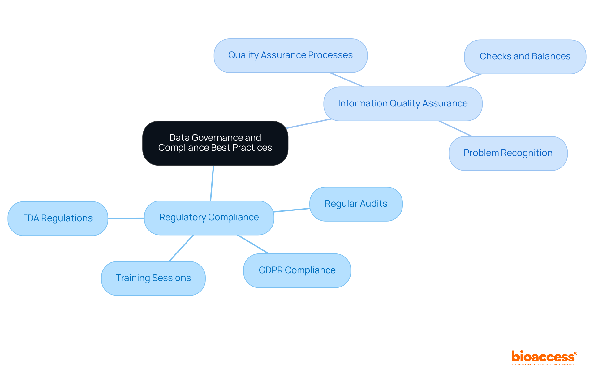 The central node represents the main focus on data governance and compliance, while the branches show key areas and actions that support effective practices. Follow the branches to understand how each component contributes to the overall strategy.