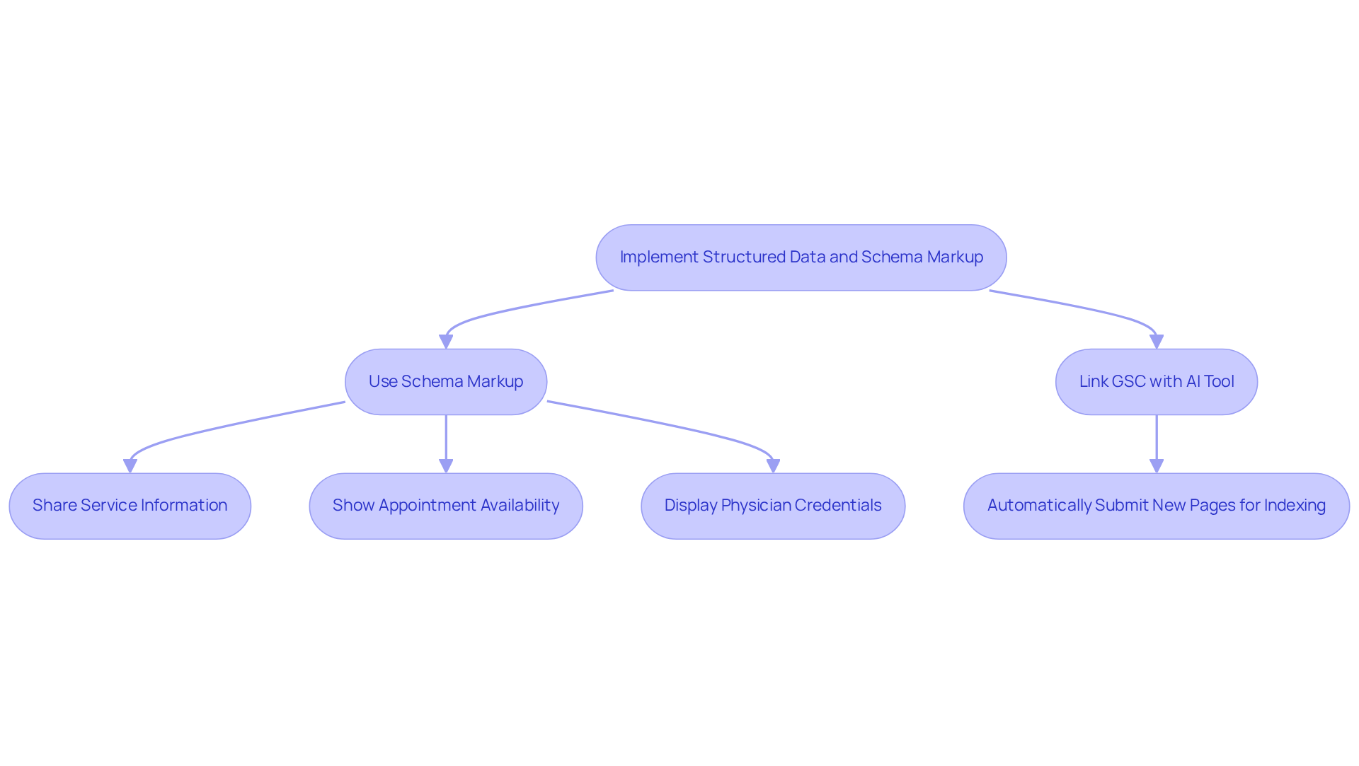 Follow the arrows to see the steps you can take to improve your online presence. Each box represents an action that contributes to making your telemedicine services more visible and accessible to potential patients.