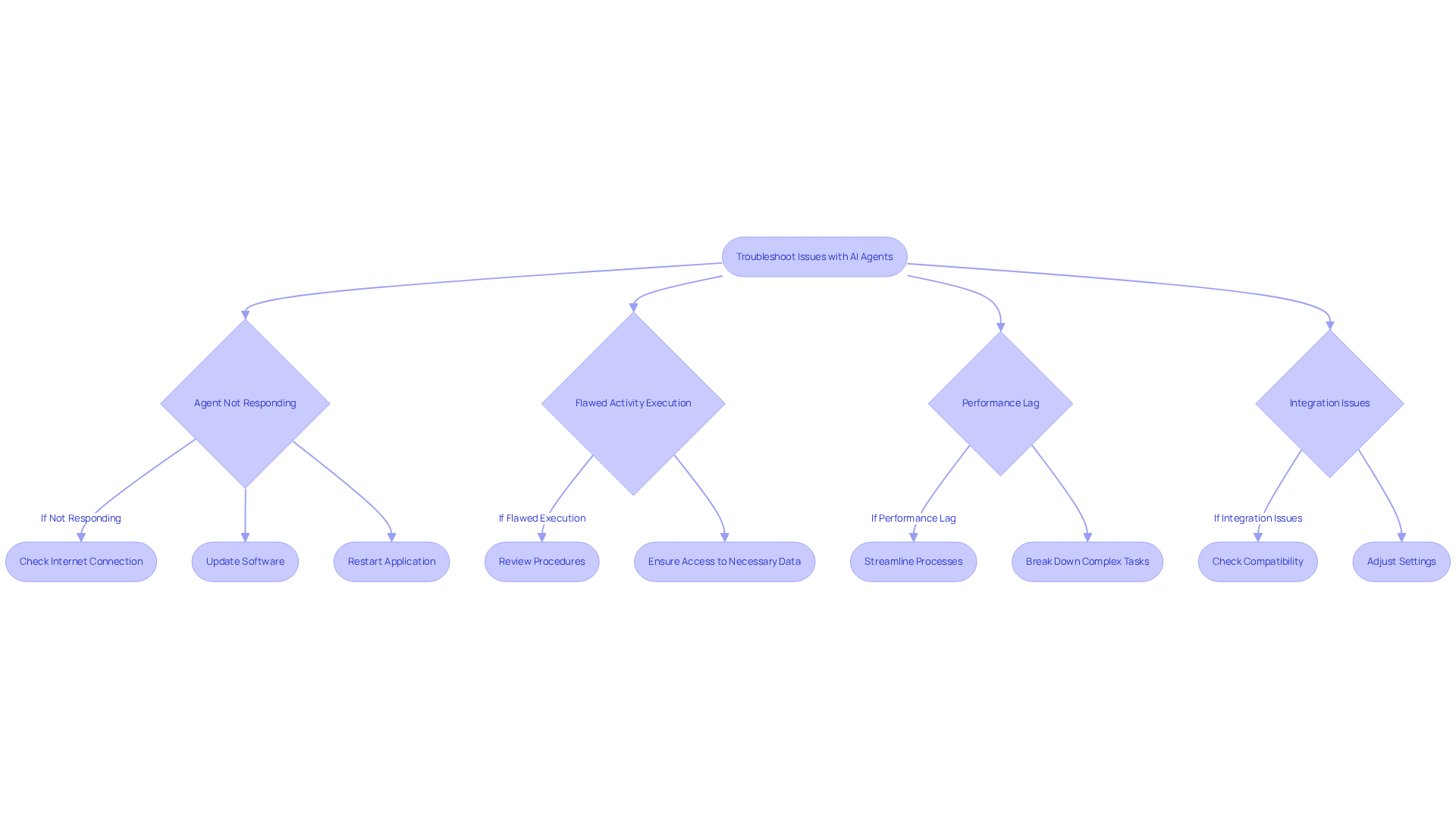 Follow the arrows to see the main issues you might face with AI agents and the suggested steps to resolve them. Each color represents a different type of issue, making it easy to identify and navigate through troubleshooting.