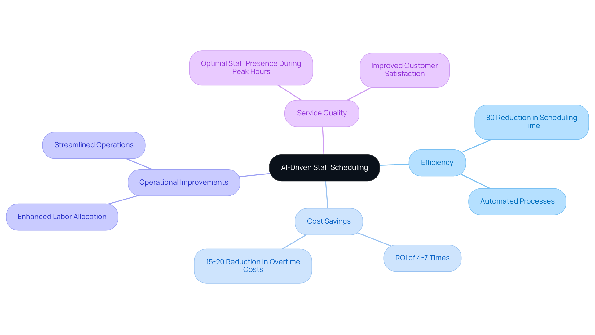 The central node represents AI-driven scheduling, with branches showing various benefits. Each branch highlights a specific advantage, making it easy to understand how AI can improve restaurant operations.