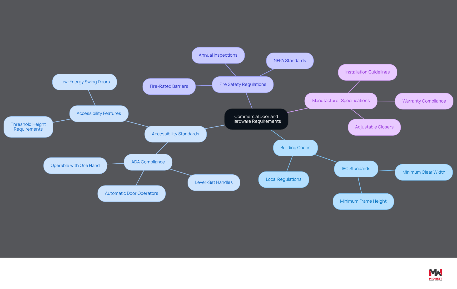 The central node represents the overall topic, while each branch highlights a key area of requirements. The sub-branches provide specific details related to each area, helping you see how they connect and why they matter.