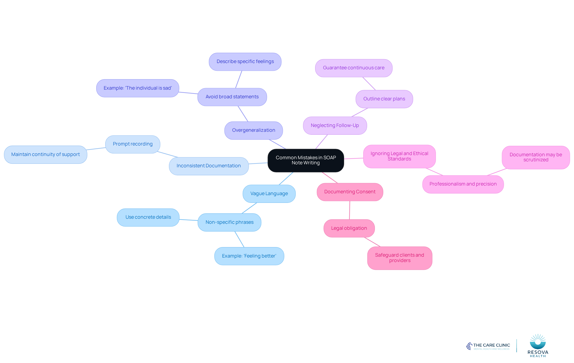 The central node represents the main topic, while each branch highlights a specific mistake. Follow the branches to see detailed examples and explanations for each error, helping you avoid them in your own writing. The central node represents the main topic, while each branch highlights a specific mistake. Follow the branches to see detailed examples and explanations for each error, helping you avoid them in your own writing.