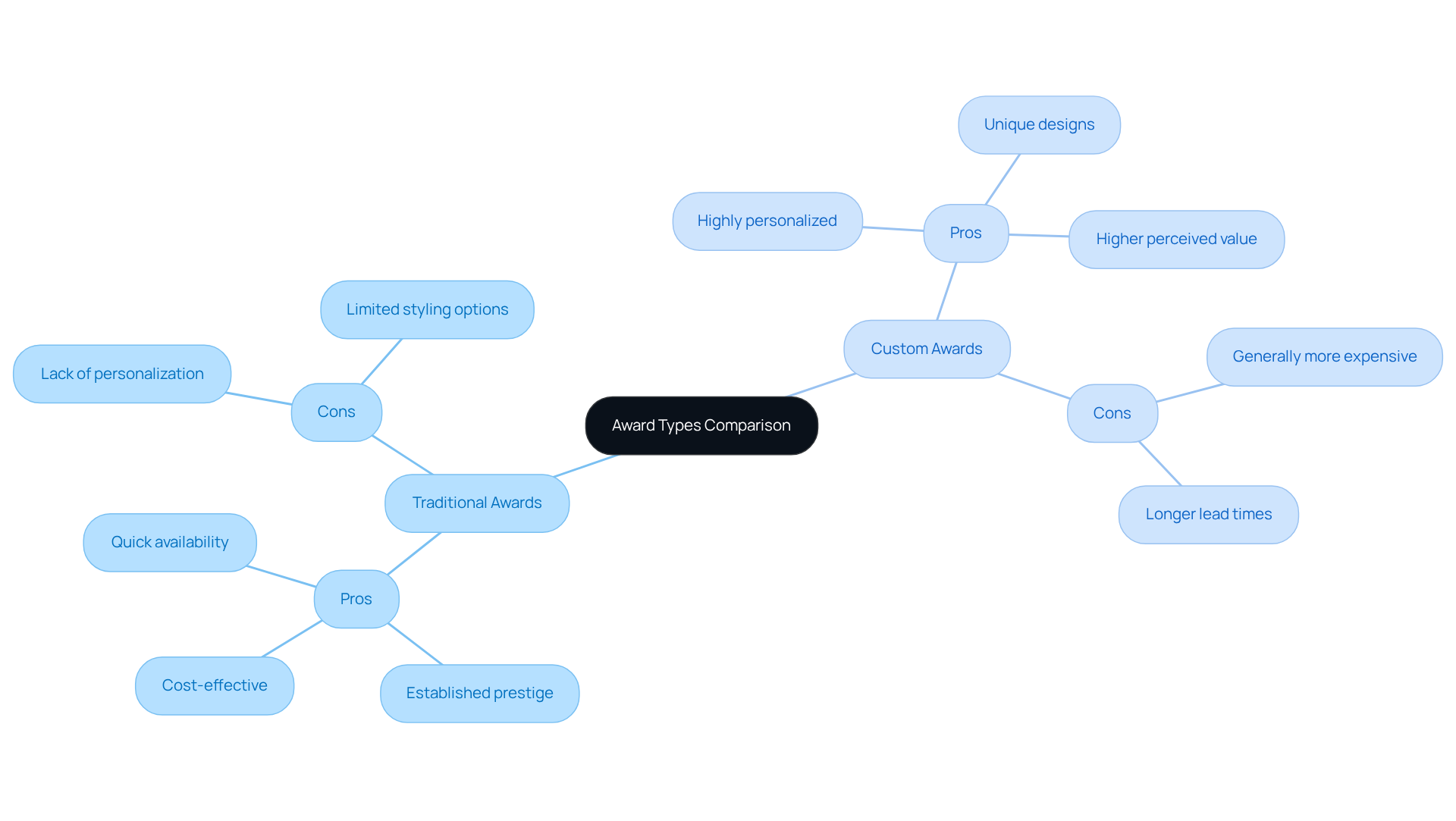 The central node represents the overall topic, while the branches show the two types of awards. Each sub-branch lists the pros and cons, helping you quickly see the strengths and weaknesses of each option. The central node represents the overall topic, while the branches show the two types of awards. Each sub-branch lists the pros and cons, helping you quickly see the strengths and weaknesses of each option.