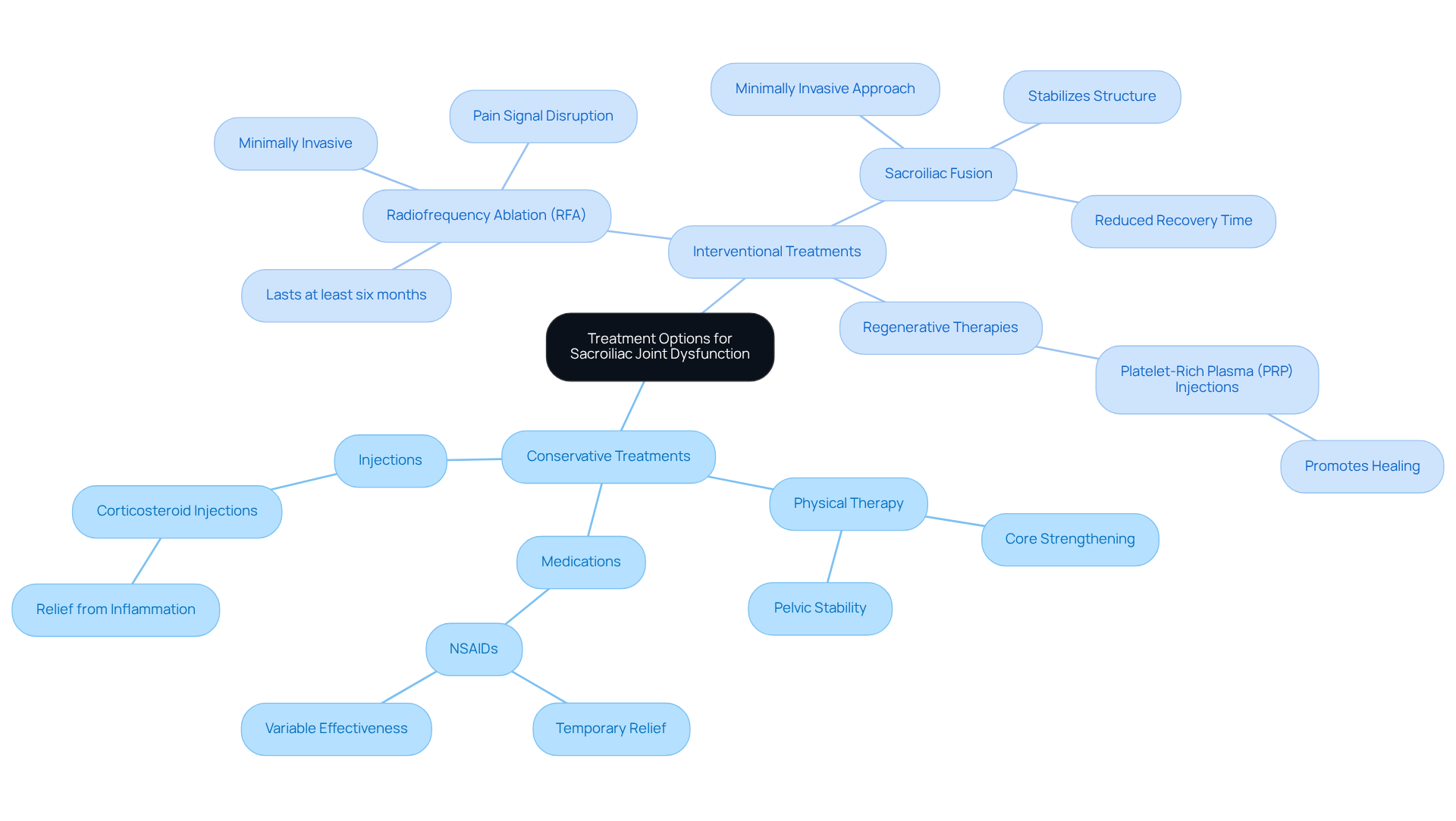 The central node represents the overall topic of treatment options. The branches show two main categories of treatments, with further details provided in the sub-branches. This layout helps you see the different approaches available for managing sacroiliac joint dysfunction. The central node represents the overall topic of treatment options. The branches show two main categories of treatments, with further details provided in the sub-branches. This layout helps you see the different approaches available for managing sacroiliac joint dysfunction.