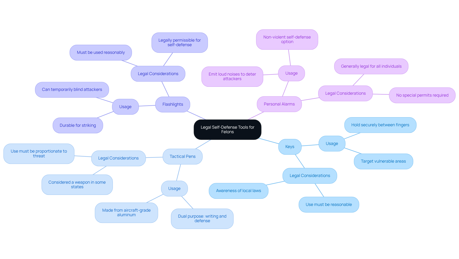 This mindmap starts with the main idea of legal self-defense tools for felons at the center. Each branch represents a different everyday item that can be used for self-defense, with further details on their uses and legal implications. Follow the branches to explore how each item fits into the broader context of personal protection and legal considerations. This mindmap starts with the main idea of legal self-defense tools for felons at the center. Each branch represents a different everyday item that can be used for self-defense, with further details on their uses and legal implications. Follow the branches to explore how each item fits into the broader context of personal protection and legal considerations.