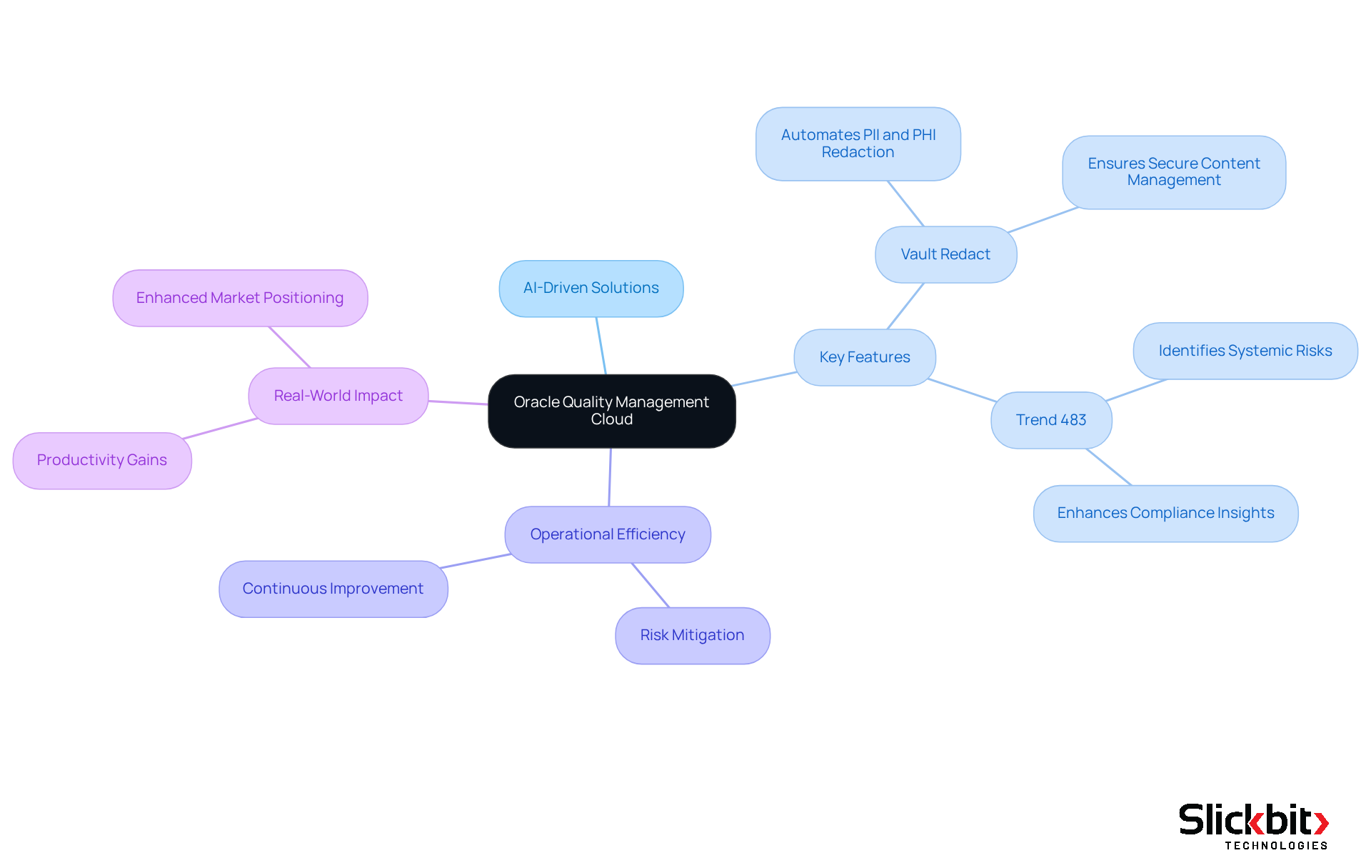 The central node represents the main topic, while branches illustrate key features and impacts of the integrated solutions. Each branch's color helps differentiate between various aspects of the Oracle Quality Management Cloud, making it easy to follow and understand the relationships.