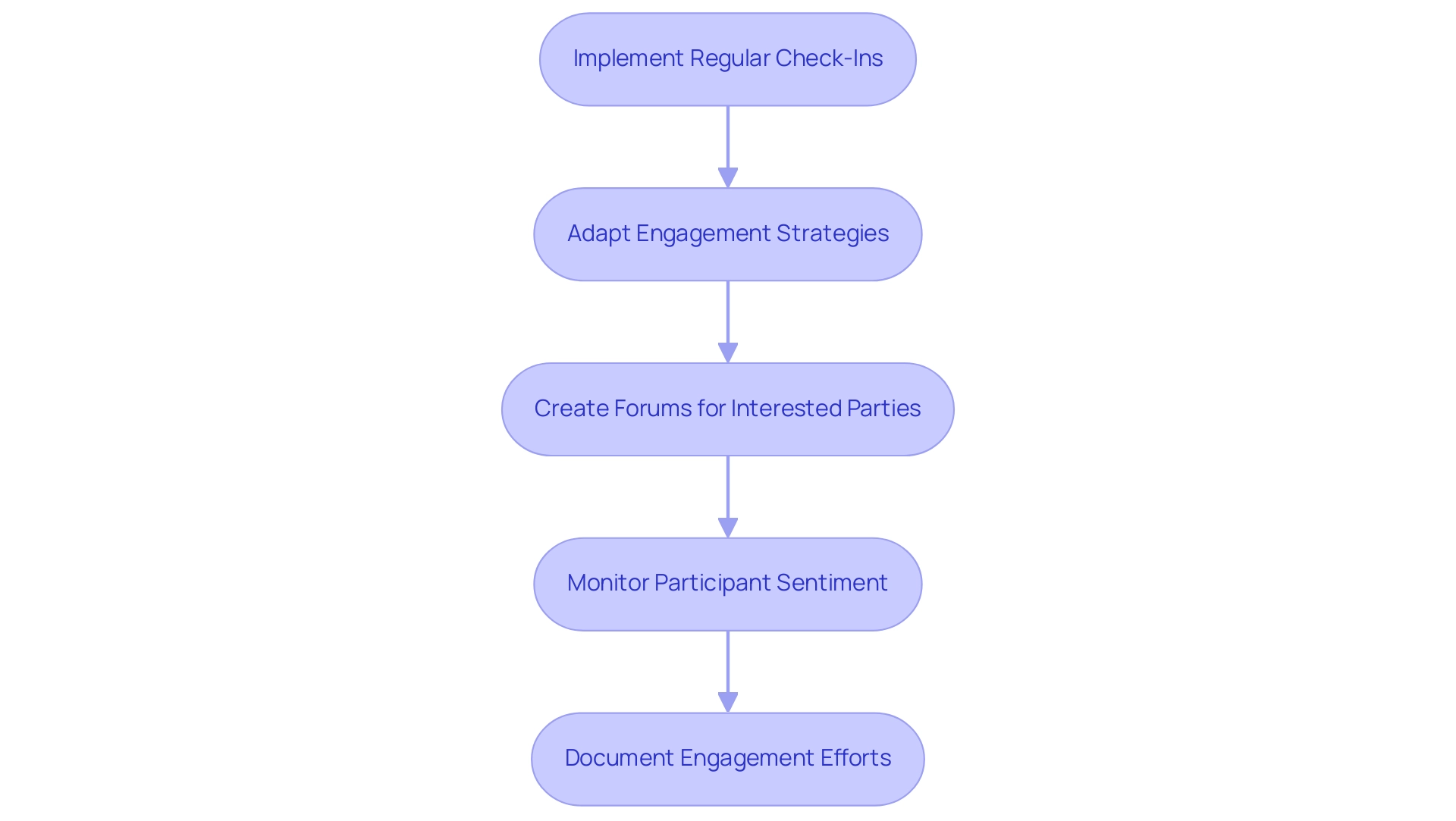 Each box represents a strategy for engaging stakeholders, with arrows indicating the flow and connection between strategies.