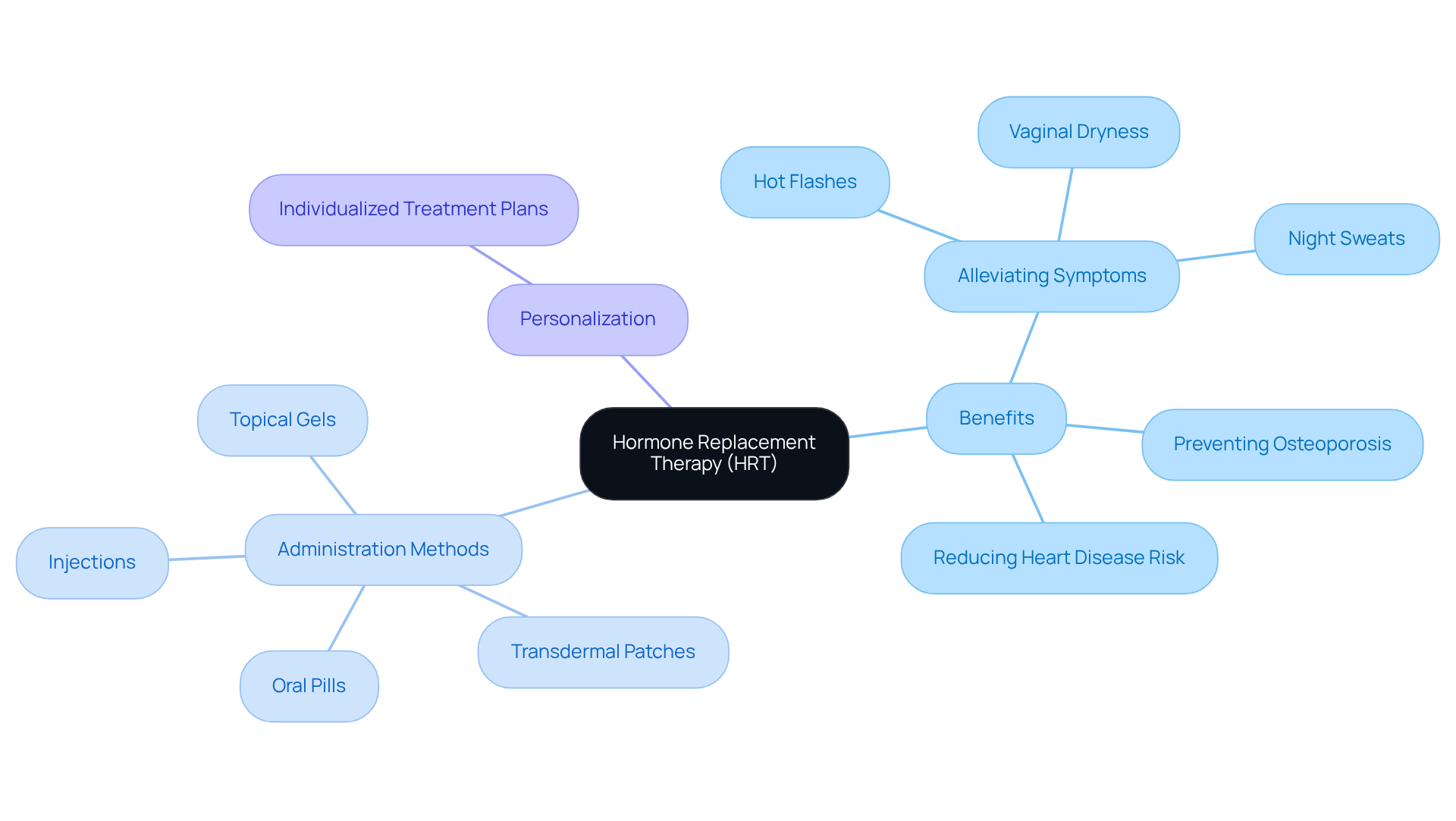 The central node represents HRT, with branches showing its benefits, how it can be administered, and the need for personalized treatment. Each color-coded branch helps you see how different aspects of HRT connect to the main idea.