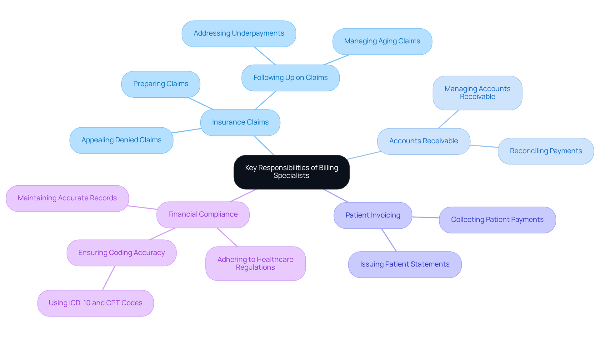 This mindmap illustrates the various responsibilities of billing specialists. Start at the center with their main role, then explore the branches to see specific tasks and how they contribute to the clinic's financial health.