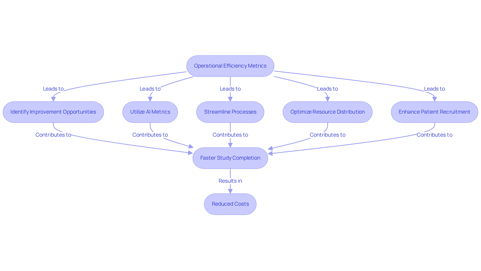This flowchart illustrates how operational efficiency metrics lead to improved processes in clinical studies. Start at the top with the metrics, and follow the arrows down to see how each step contributes to better outcomes and faster study completion. This flowchart illustrates how operational efficiency metrics lead to improved processes in clinical studies. Start at the top with the metrics, and follow the arrows down to see how each step contributes to better outcomes and faster study completion.