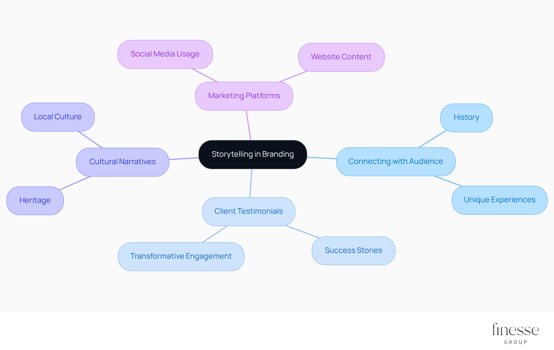 The central node shows the main concept of storytelling. Each branch represents different strategies or elements that contribute to brand perception, helping you see the relationships and importance of each part. The central node shows the main concept of storytelling. Each branch represents different strategies or elements that contribute to brand perception, helping you see the relationships and importance of each part.