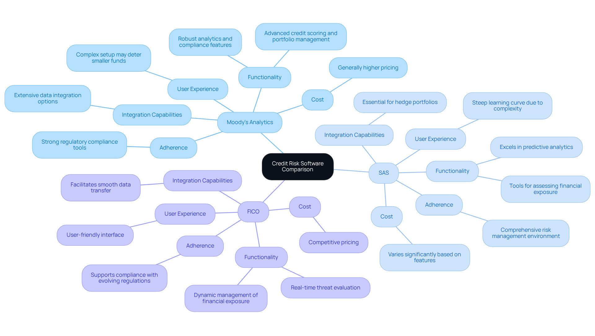 This mindmap shows the three leading credit risk software solutions and their key features. Each branch represents a software solution, and the sub-branches detail how they compare across various important criteria. Follow the branches to see which software might best meet your hedge fund's needs!