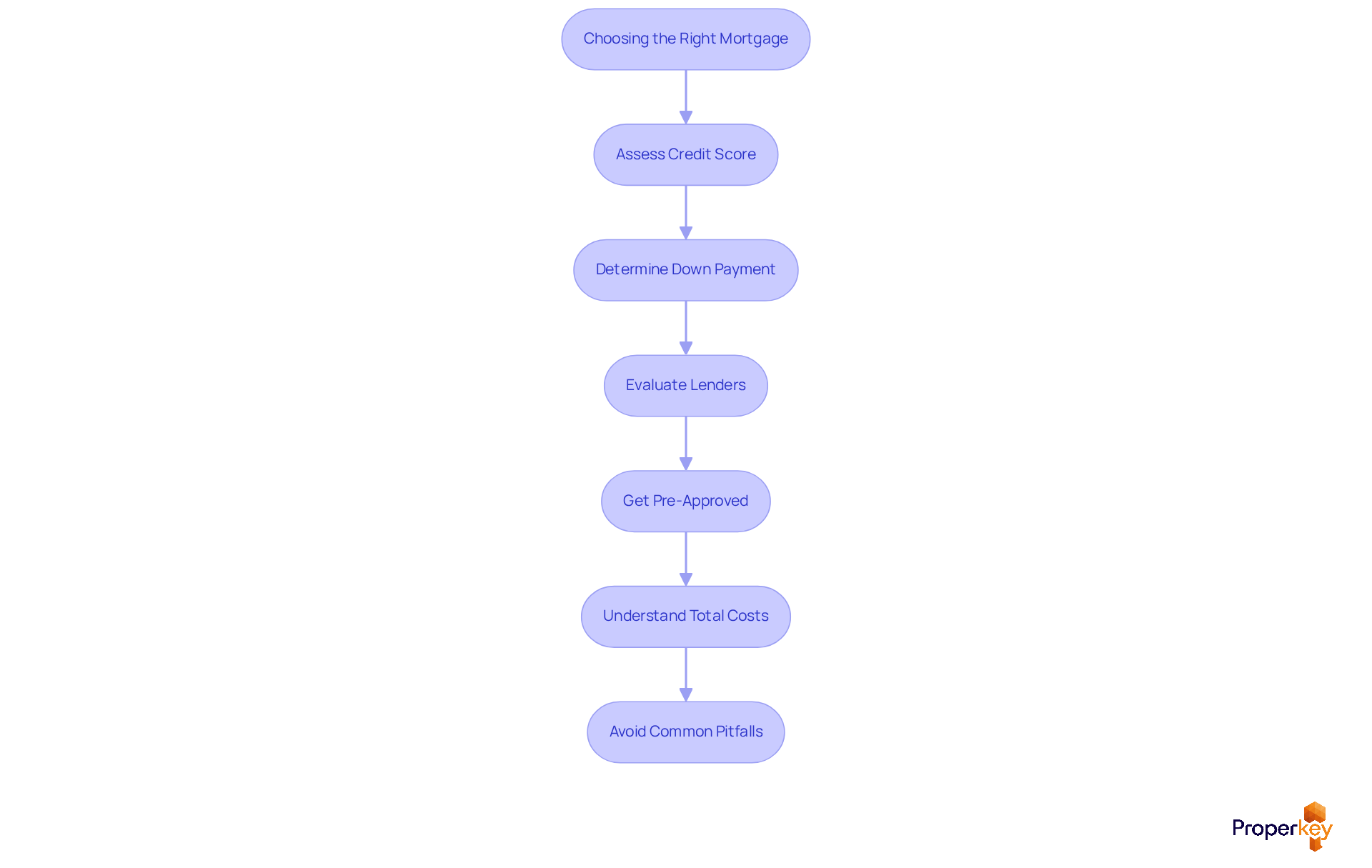 This flowchart guides you through the mortgage selection process. Start at the top and follow the arrows to see each important step. Each box represents a key consideration, helping you navigate the complexities of choosing a mortgage wisely.