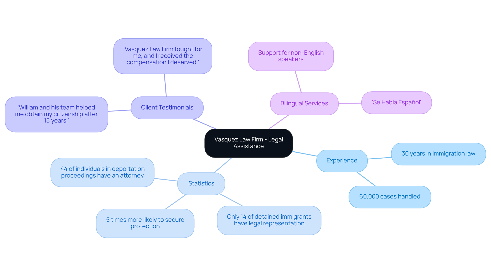 This mindmap shows how Vasquez Law Firm supports clients through the immigration process. Each branch represents a different aspect of their services, from their extensive experience to the positive feedback from clients. Follow the branches to see how everything connects to the central idea of seeking legal help. This mindmap shows how Vasquez Law Firm supports clients through the immigration process. Each branch represents a different aspect of their services, from their extensive experience to the positive feedback from clients. Follow the branches to see how everything connects to the central idea of seeking legal help.