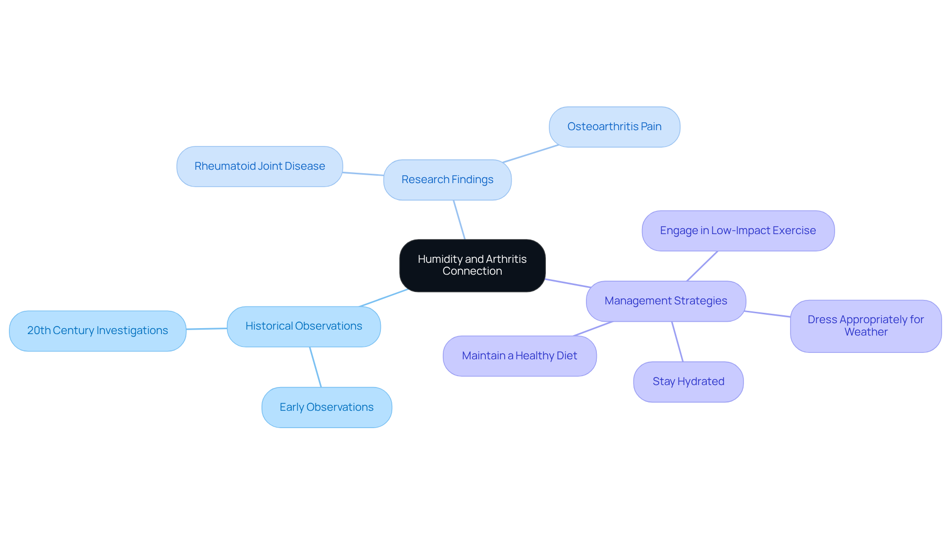 This mindmap illustrates how humidity affects arthritis pain. Start at the center with the main topic, then follow the branches to see historical insights, research findings, and ways to manage symptoms. Each branch represents a different aspect of the connection, helping you understand how they relate to one another. This mindmap illustrates how humidity affects arthritis pain. Start at the center with the main topic, then follow the branches to see historical insights, research findings, and ways to manage symptoms. Each branch represents a different aspect of the connection, helping you understand how they relate to one another.