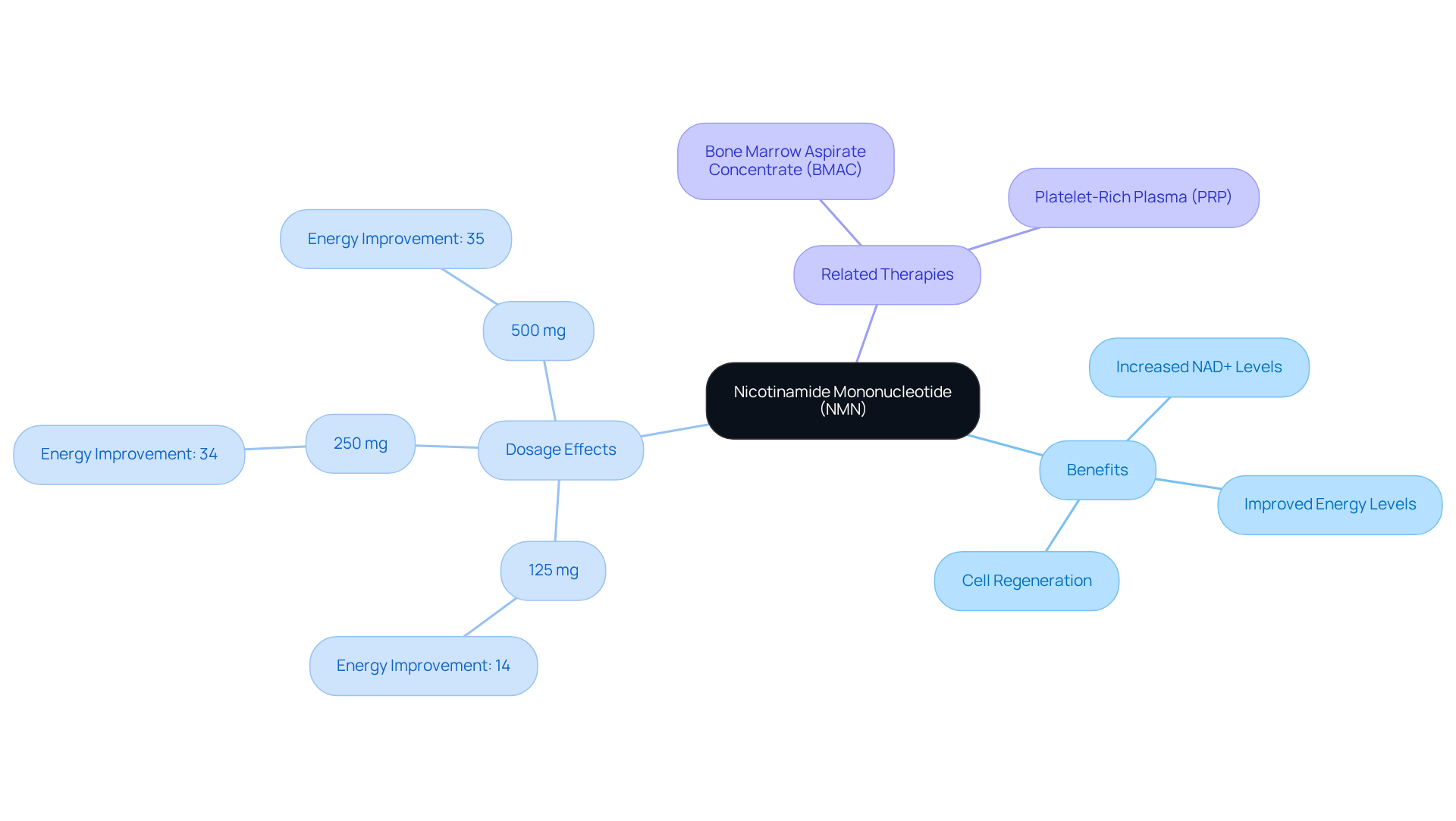 The central node represents NMN, with branches showing its benefits, how different dosages affect energy levels, and related therapies. Each branch helps you understand the multifaceted role of NMN in recovery.