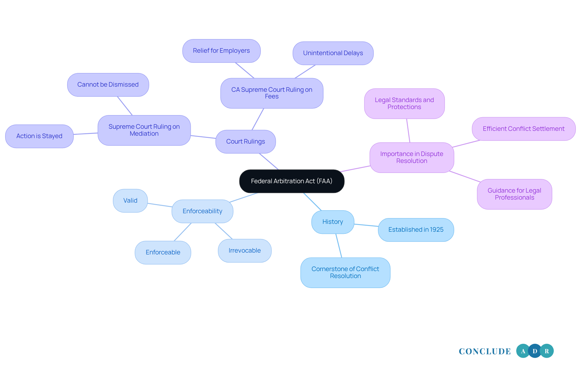 The central node represents the FAA, with branches illustrating its key components and their relevance to dispute resolution. Each branch helps you see how different aspects connect to the overall framework of the FAA.