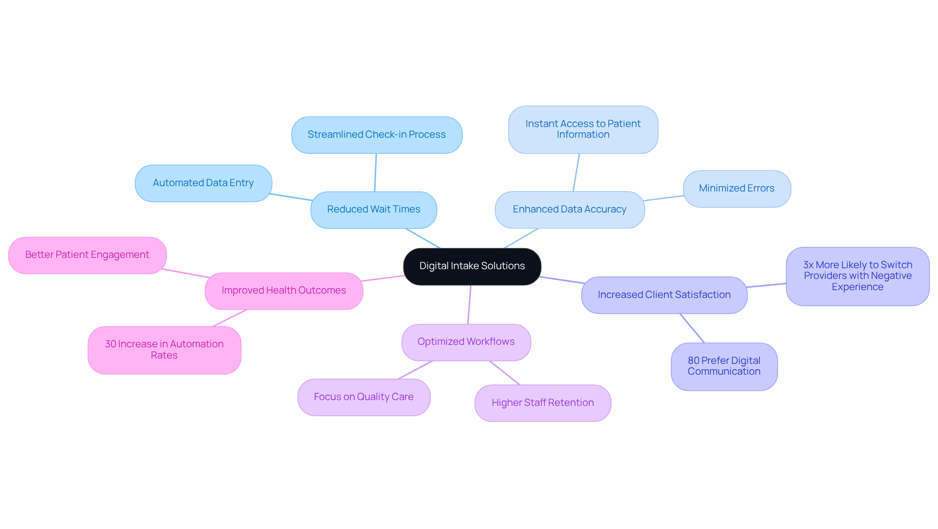 The central node represents the main topic, while the branches show the various benefits and statistics related to digital intake solutions. Each color-coded branch helps you quickly identify different aspects of how these solutions improve patient experiences. The central node represents the main topic, while the branches show the various benefits and statistics related to digital intake solutions. Each color-coded branch helps you quickly identify different aspects of how these solutions improve patient experiences.