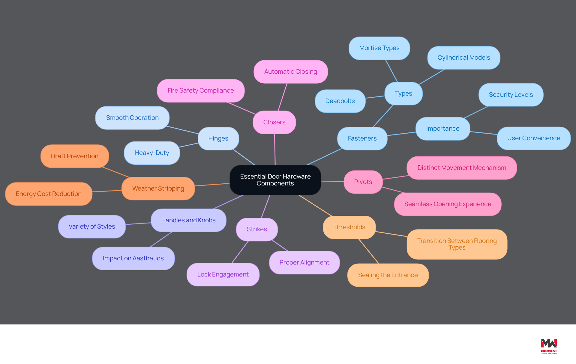 This mindmap starts with the main topic in the center and branches out to show each essential component of door hardware. Each branch explains what that component does and why it's important, helping you see how they all fit together in ensuring security and functionality.