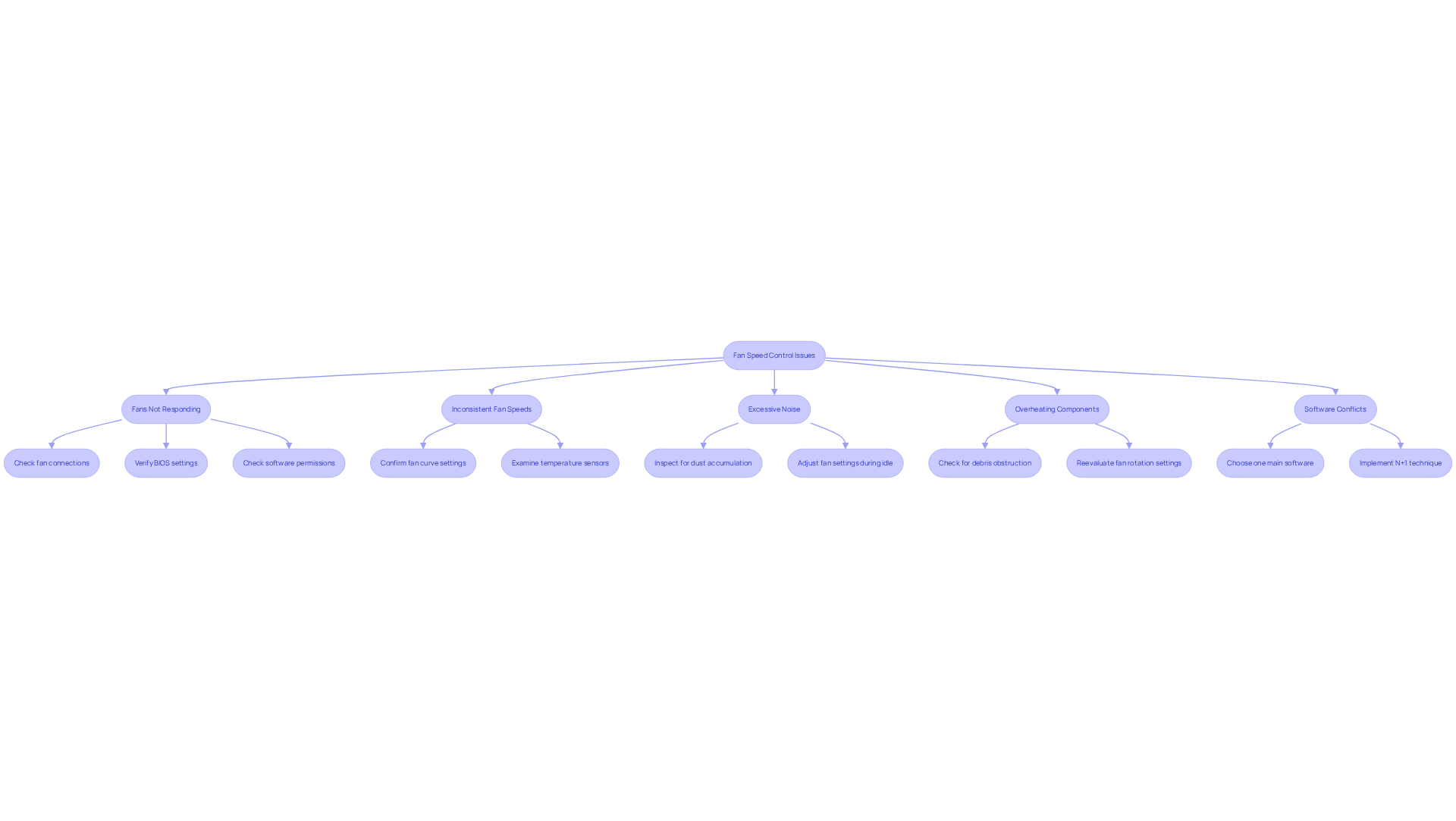 This flowchart demonstrates common fan speed problems and the steps to resolve them. Start at the top with the main issues, and follow the arrows to see what actions you can take for each problem. This flowchart demonstrates common fan speed problems and the steps to resolve them. Start at the top with the main issues, and follow the arrows to see what actions you can take for each problem.