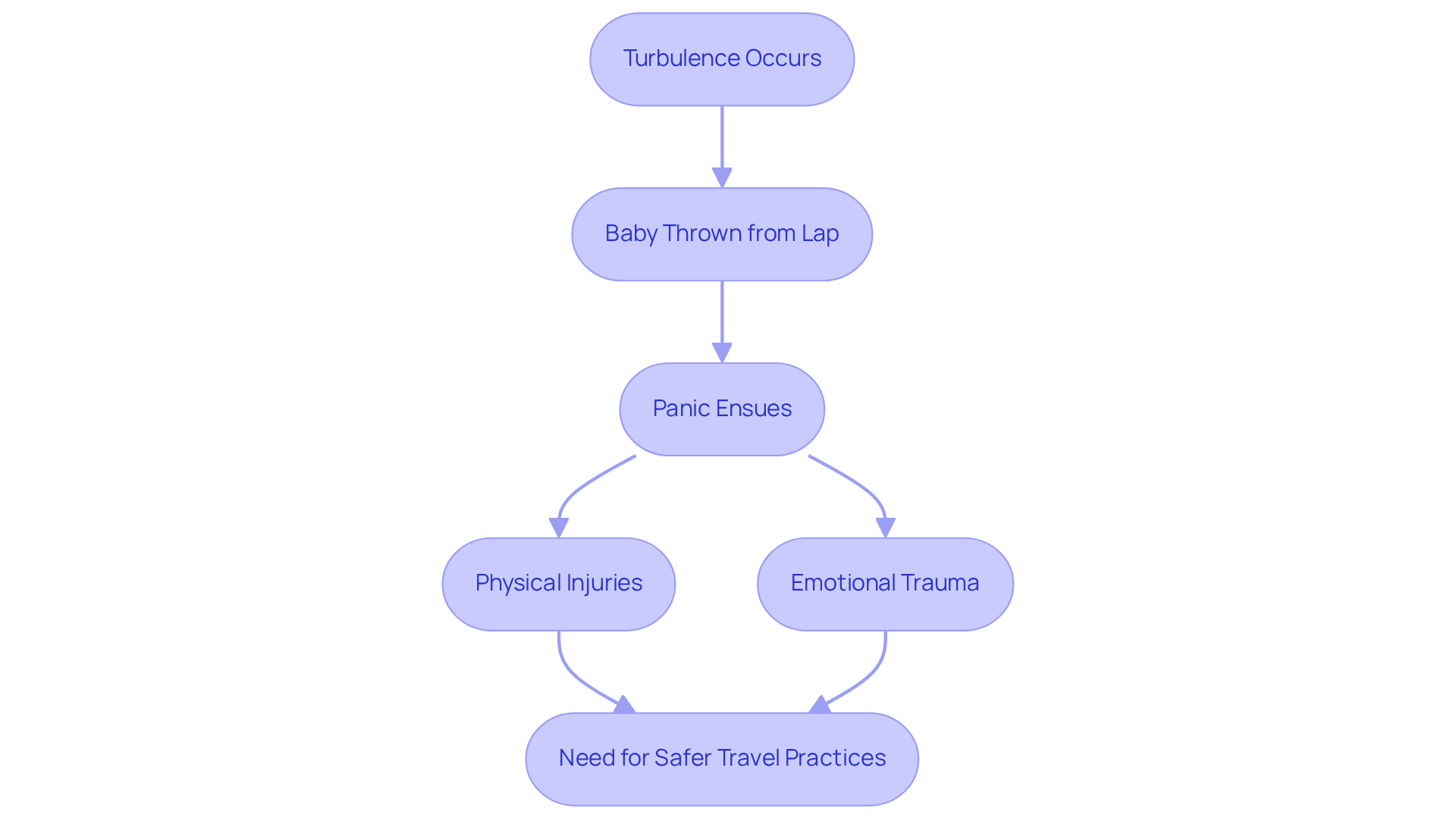 This flowchart shows the progression of events during the turbulence incident. Each box represents a key moment, leading to the final realization of the need for safer travel practices.