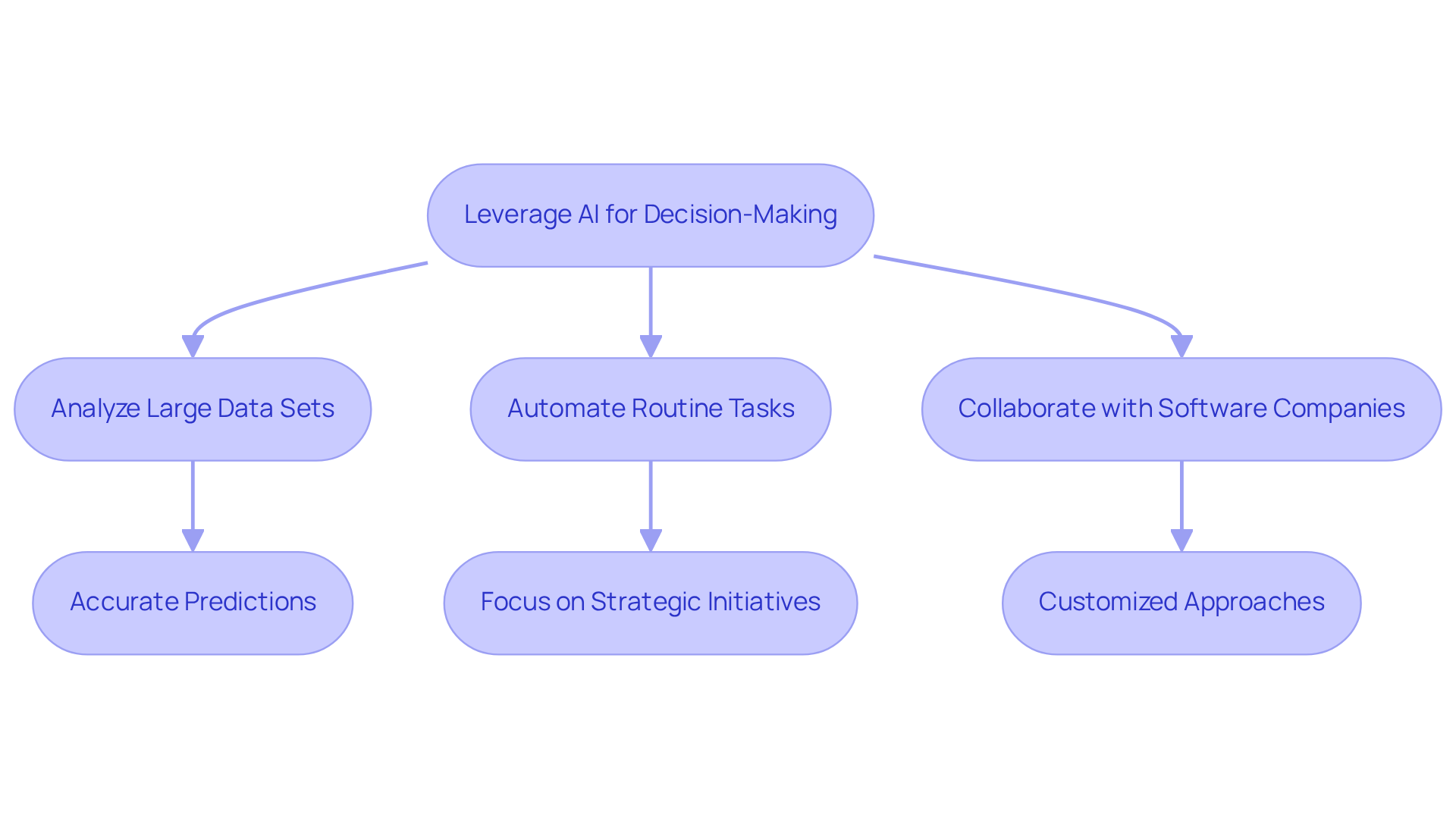 This flowchart shows how investment firms can use AI to improve their decision-making process. Each step highlights a key area where AI adds value, from analyzing data to automating tasks and collaborating with tech companies. Follow the arrows to see how these elements connect and contribute to better investment strategies.