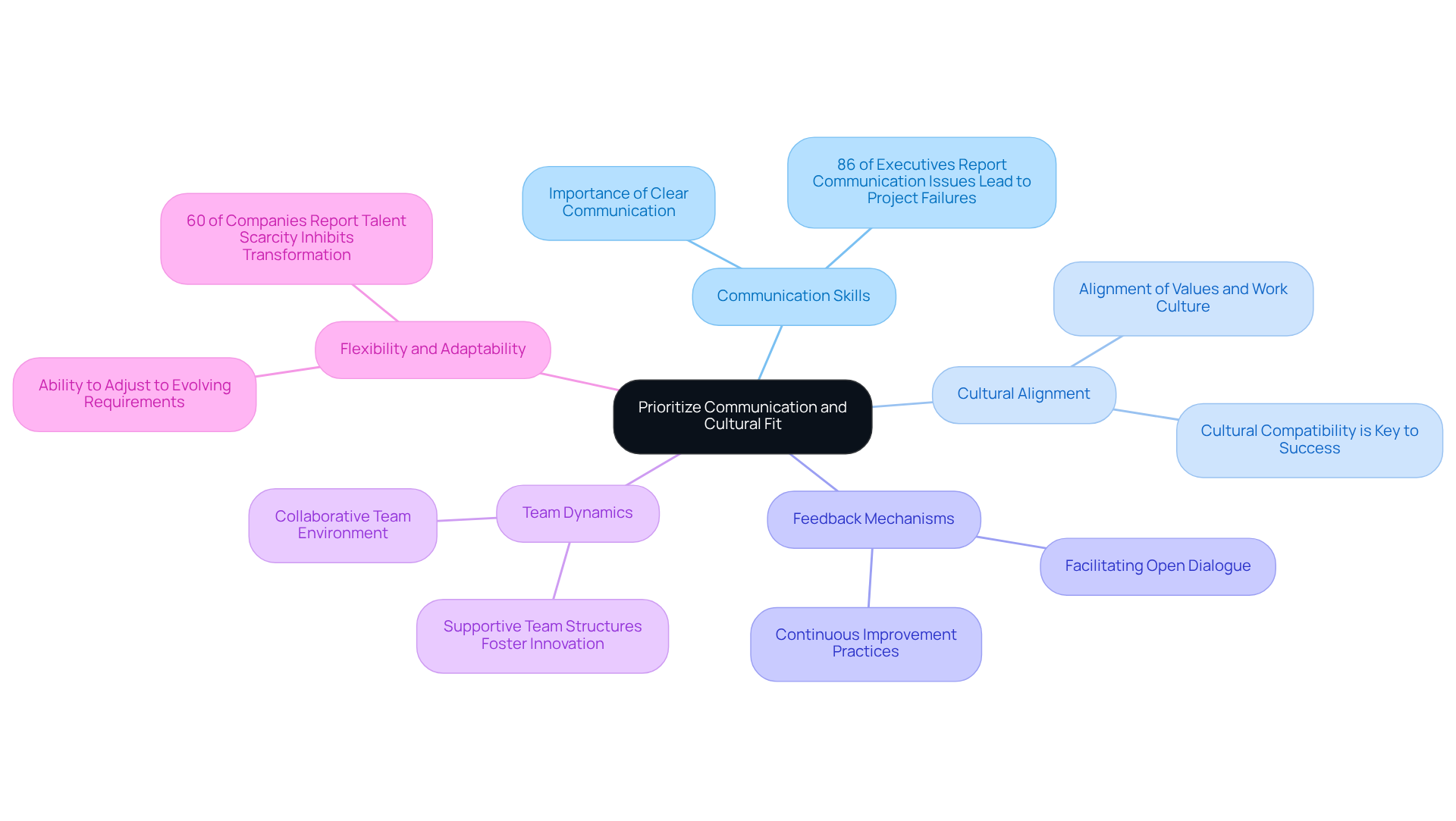 The central idea is about prioritizing communication and cultural fit. Each branch represents a critical factor that influences project success, with additional details to help you understand why each is important. The central idea is about prioritizing communication and cultural fit. Each branch represents a critical factor that influences project success, with additional details to help you understand why each is important.