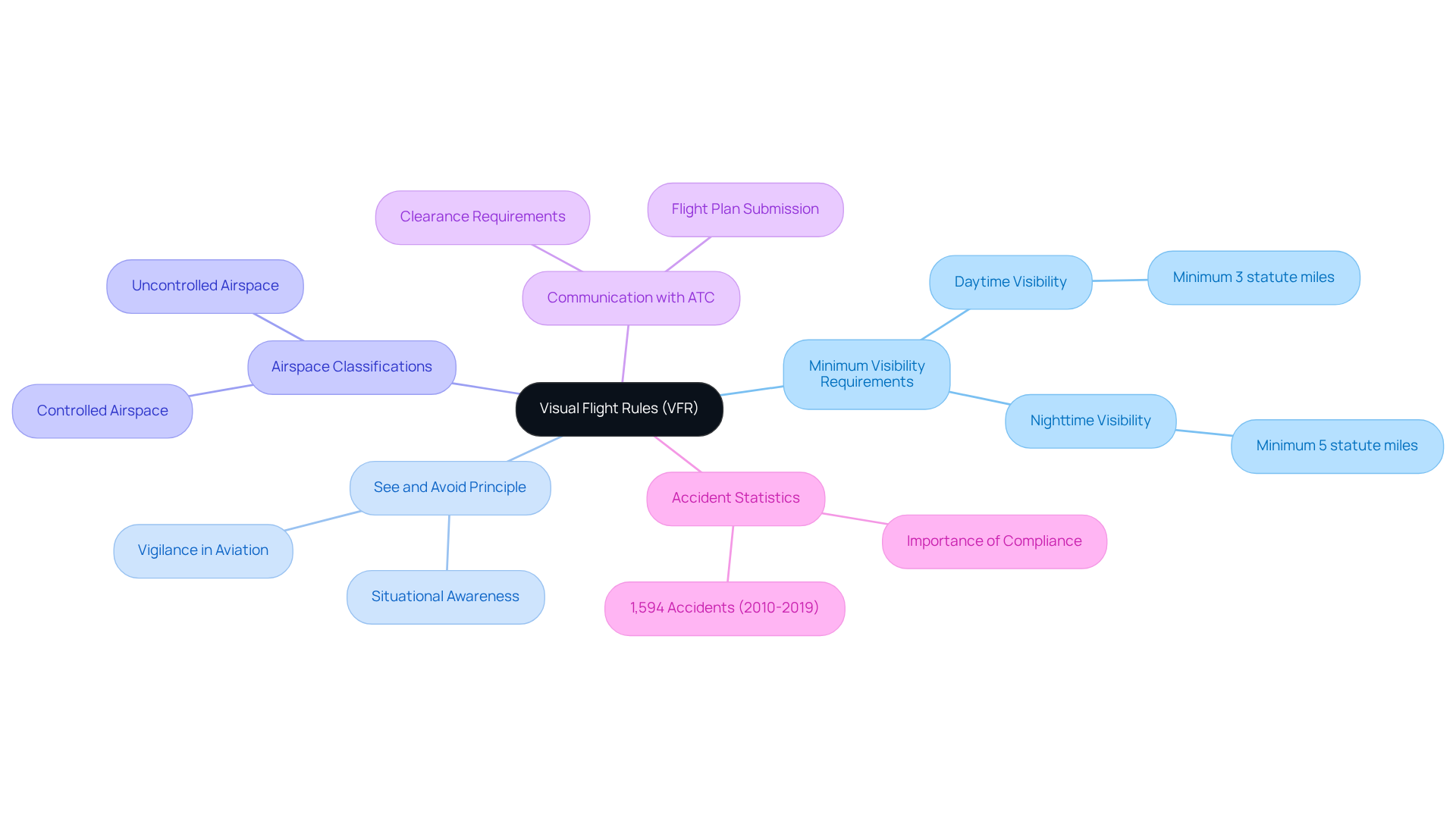 The central node represents VFR, and each branch shows a key aspect of the rules. Follow the branches to explore the details of each characteristic and understand how they contribute to aviation safety.
