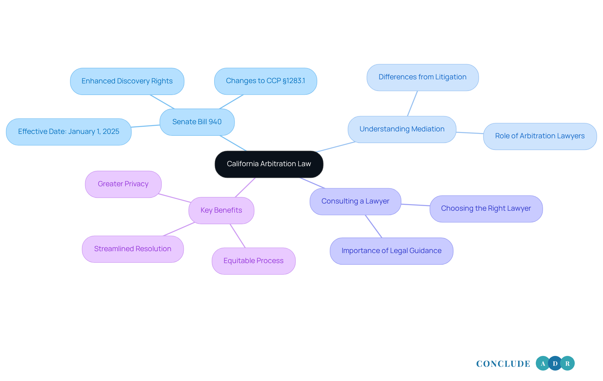 The central node shows the main topic, while branches provide insights into significant updates, benefits, and considerations for choosing an arbitration lawyer. Each color-coded branch represents a different aspect of arbitration law to help you navigate the information easily.