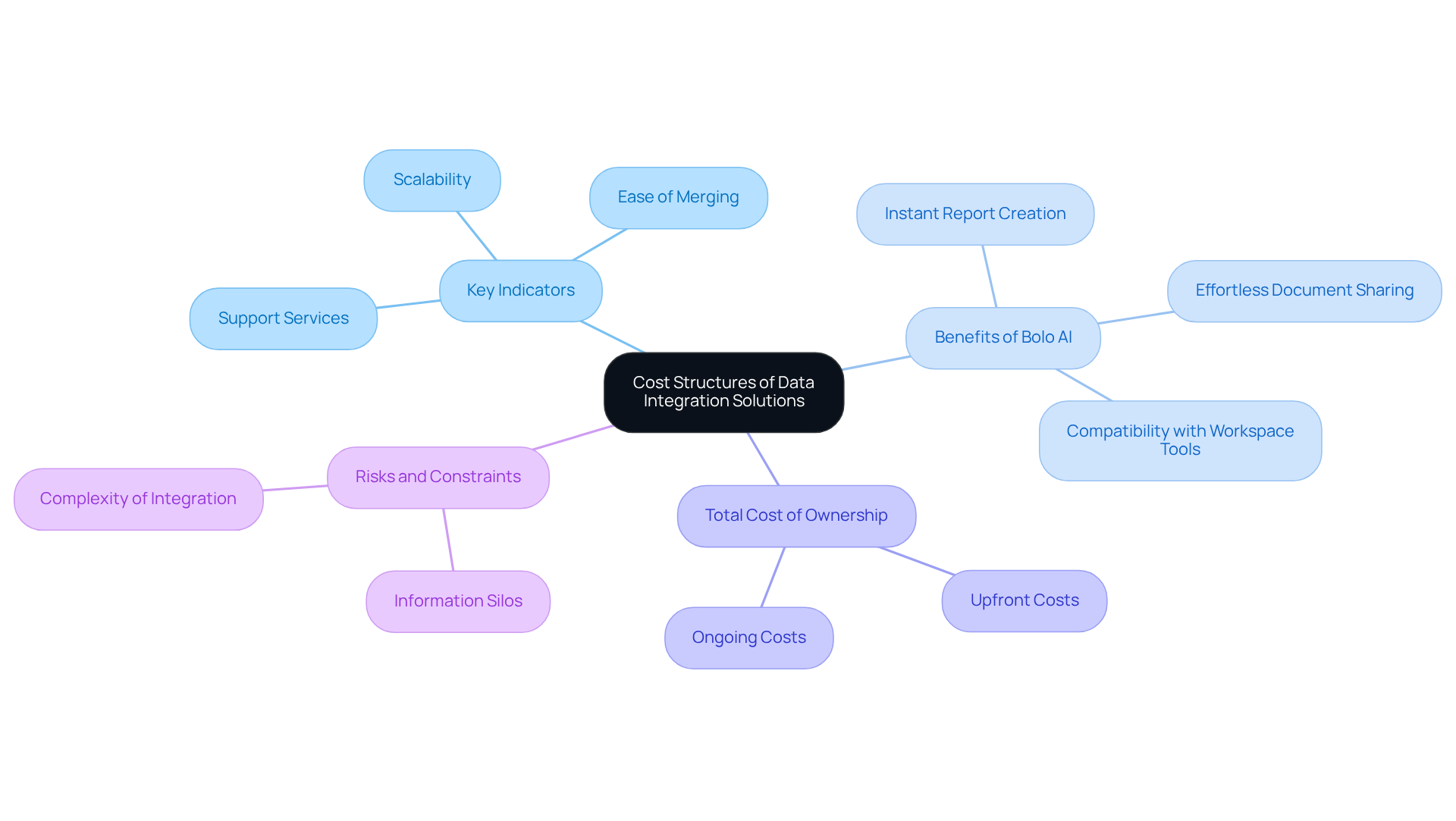 The central node represents the main topic, while the branches show important factors to consider when analyzing costs. Each branch leads to specific points that help in understanding how to choose the right data integration solutions.