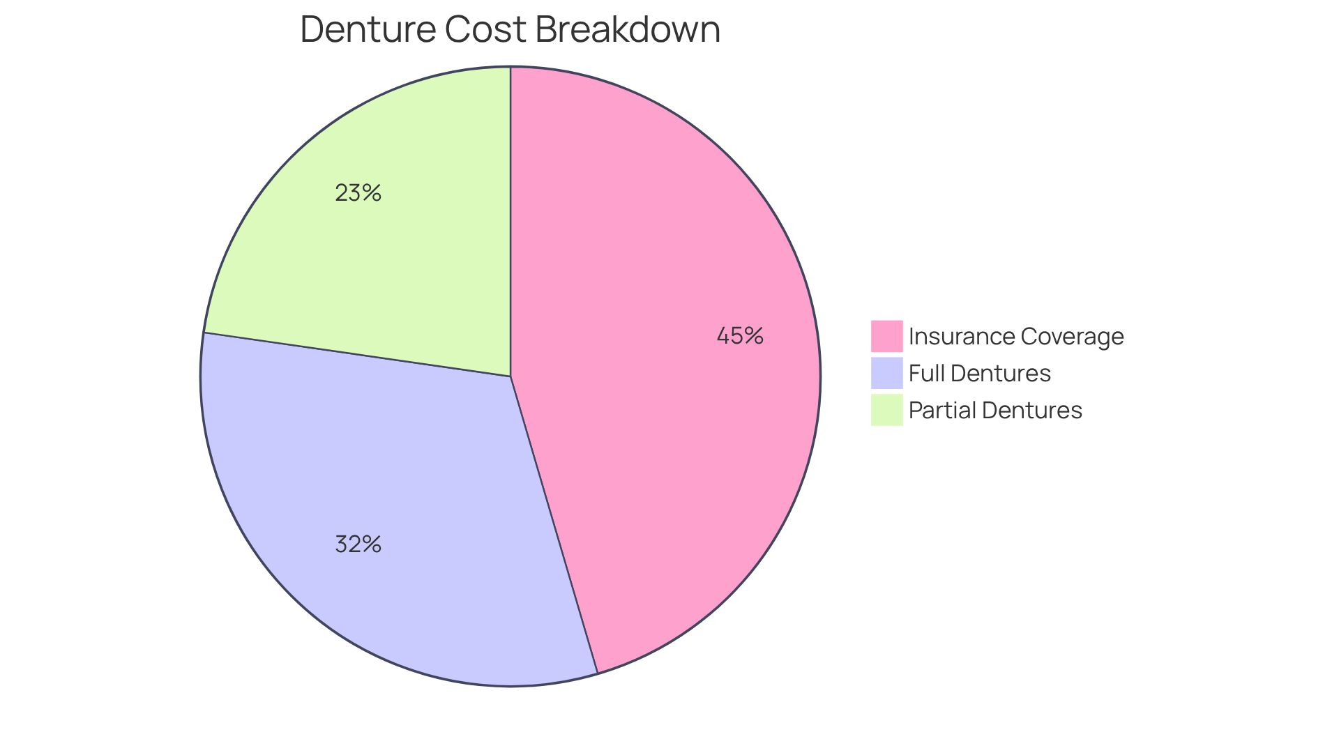 Each slice shows the average cost range for partial and full dentures. The bigger the slice, the higher the cost. The smaller slice represents the portion of costs that insurance typically covers, helping you understand your potential out-of-pocket expenses.