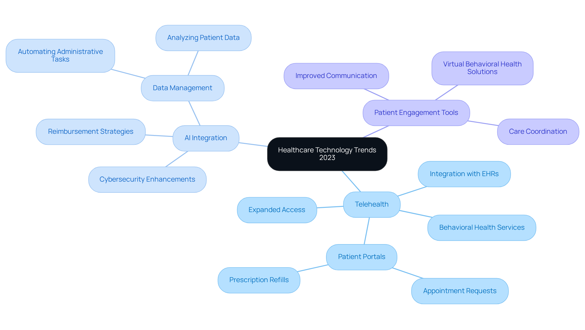 This mindmap starts with the main theme of healthcare technology trends in 2023 at the center. Each branch represents a specific trend, and the sub-branches provide additional insights or opportunities related to those trends. Follow the branches to understand how these innovations are interconnected and their potential impact on the healthcare sector. This mindmap starts with the main theme of healthcare technology trends in 2023 at the center. Each branch represents a specific trend, and the sub-branches provide additional insights or opportunities related to those trends. Follow the branches to understand how these innovations are interconnected and their potential impact on the healthcare sector.
