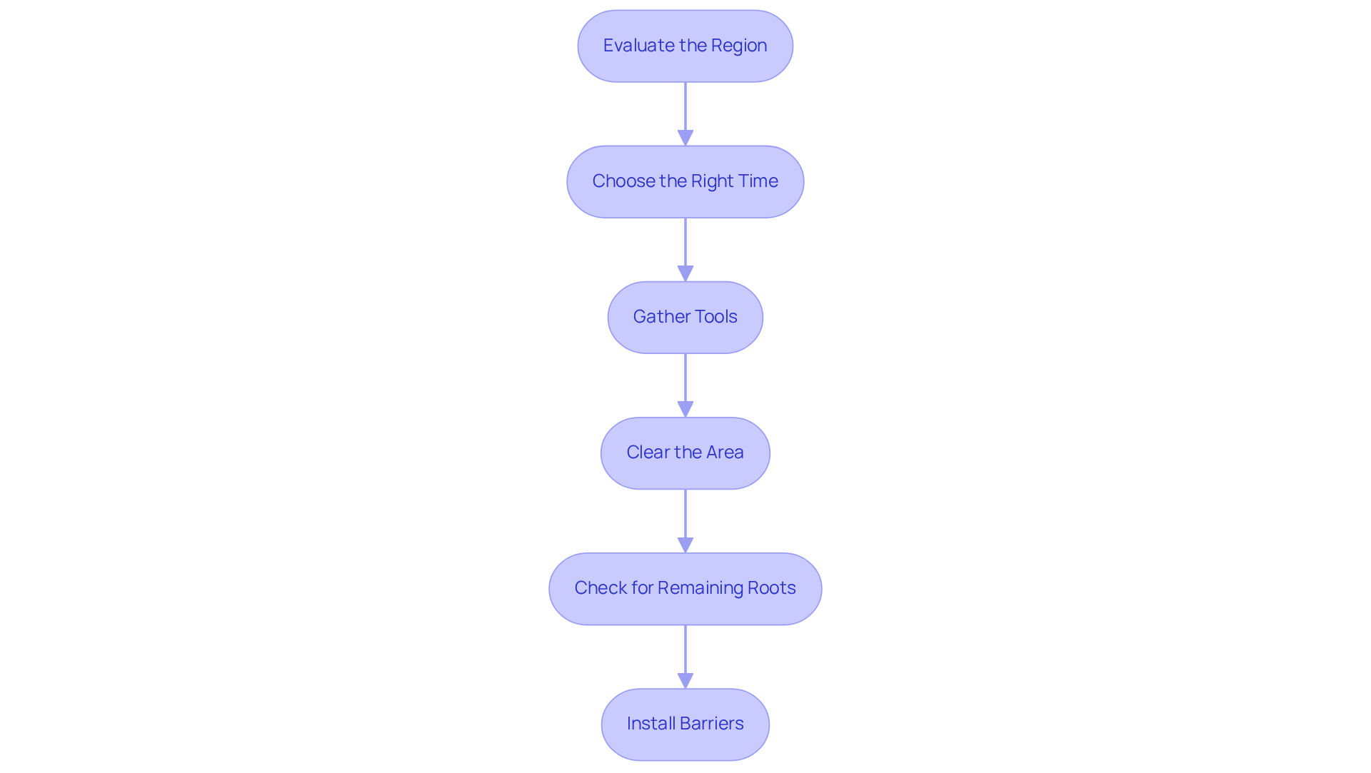 Follow the arrows from one step to the next to see how to effectively prepare for and carry out the removal of monkey grass. Each box represents a specific action you need to take. Follow the arrows from one step to the next to see how to effectively prepare for and carry out the removal of monkey grass. Each box represents a specific action you need to take.