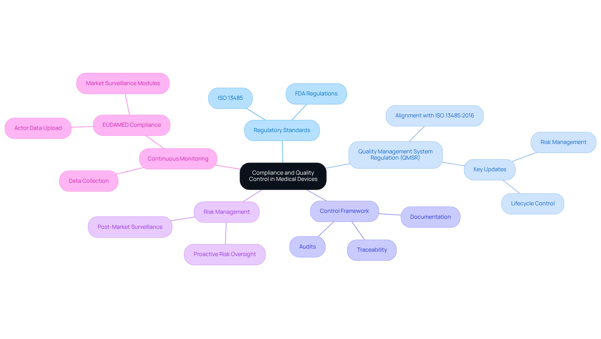 This mindmap illustrates the key components of compliance and quality control in the medical device industry. Start at the center with the main topic, then explore each branch to understand the various standards and practices that ensure safety and efficiency in healthcare instruments.