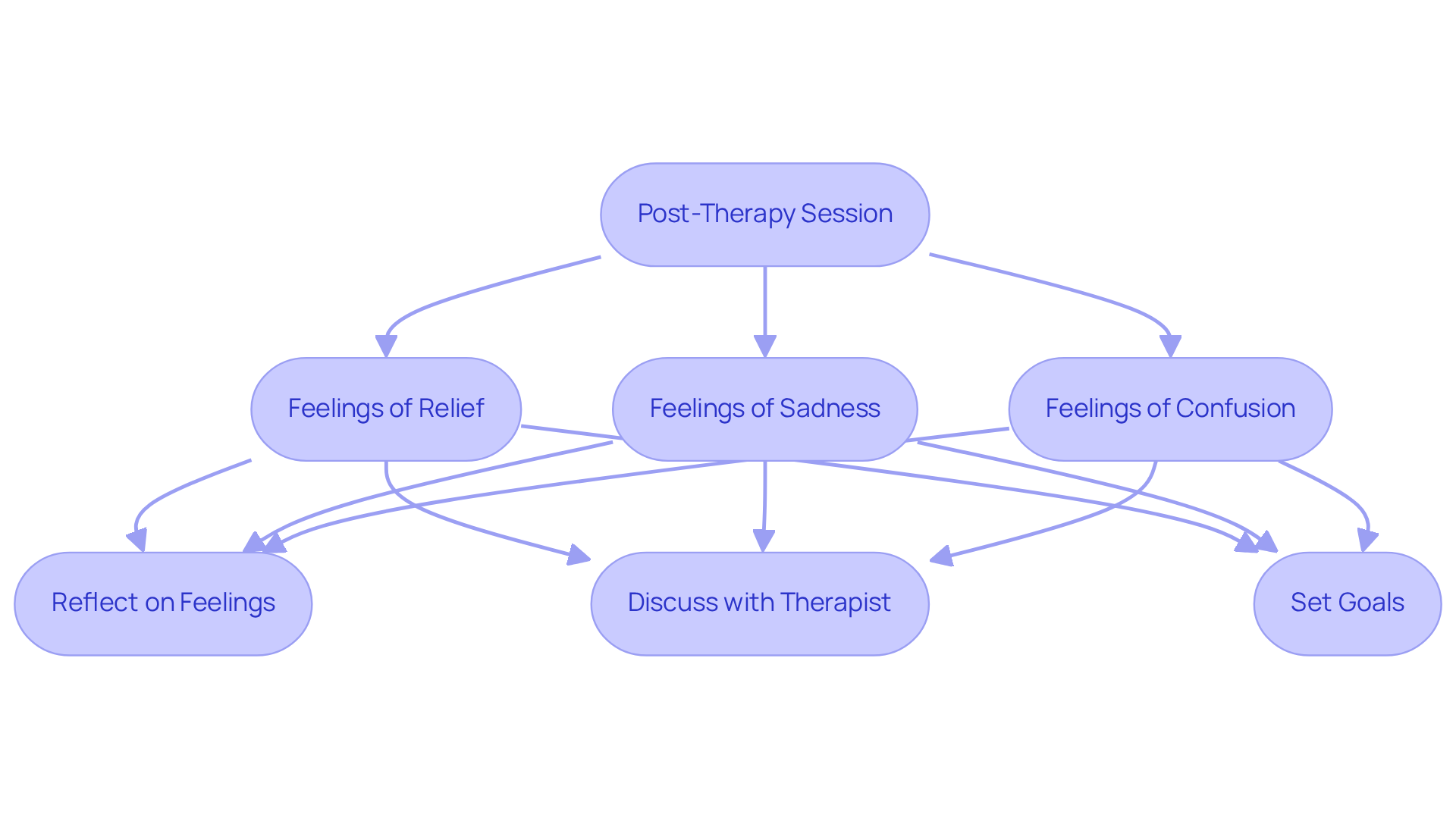 This flowchart helps you understand the emotional responses you might feel after a therapy session. Follow the arrows to see how you can reflect on your feelings and take steps to discuss them with your therapist, enhancing your therapy journey.