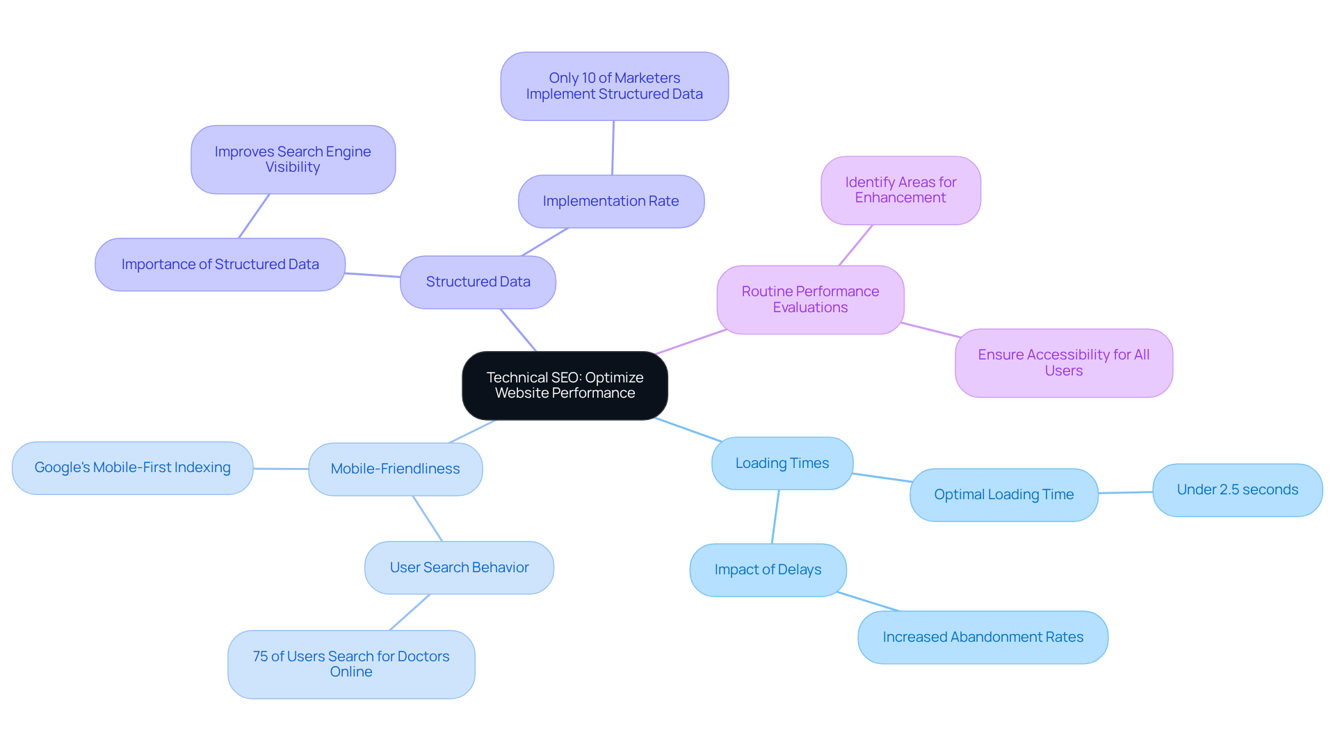 The central node represents the main focus of technical SEO, while the branches show the key components that contribute to optimizing website performance. Each sub-branch provides specific details to help understand the importance of each factor. The central node represents the main focus of technical SEO, while the branches show the key components that contribute to optimizing website performance. Each sub-branch provides specific details to help understand the importance of each factor.