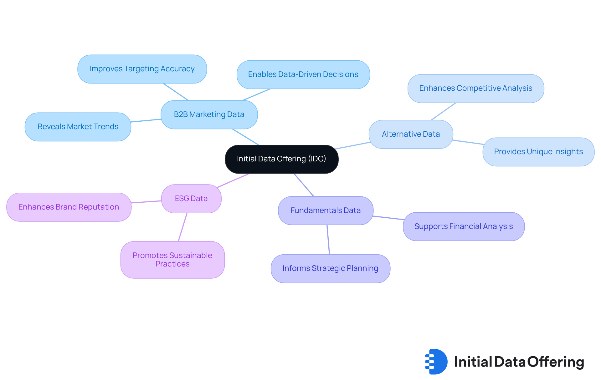 The center shows the IDO, with branches representing different types of data. Each branch illustrates how that data can benefit marketing strategies. As you follow the branches, you’ll see how the datasets contribute to informed decision-making and success.