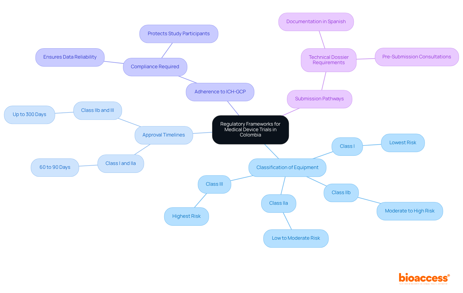 This mindmap starts with the central theme of regulatory frameworks and branches out into key areas that affect medical device trials. Each branch represents a different aspect of the regulations, helping you see how they connect and what you need to consider when conducting trials in Colombia.