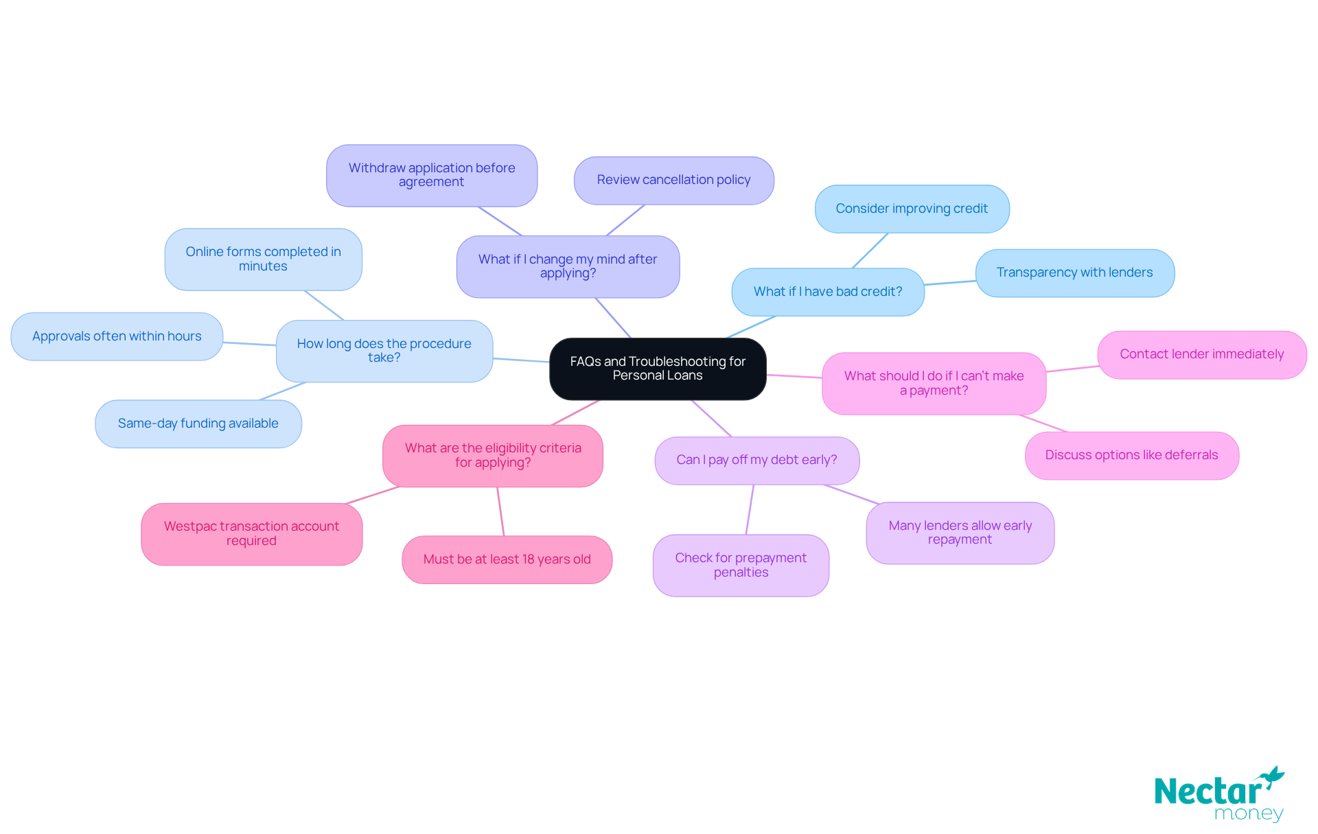 This mindmap starts with common questions about personal loans, branching out to show the answers. Each branch represents a concern, helping you find information quickly and easily.