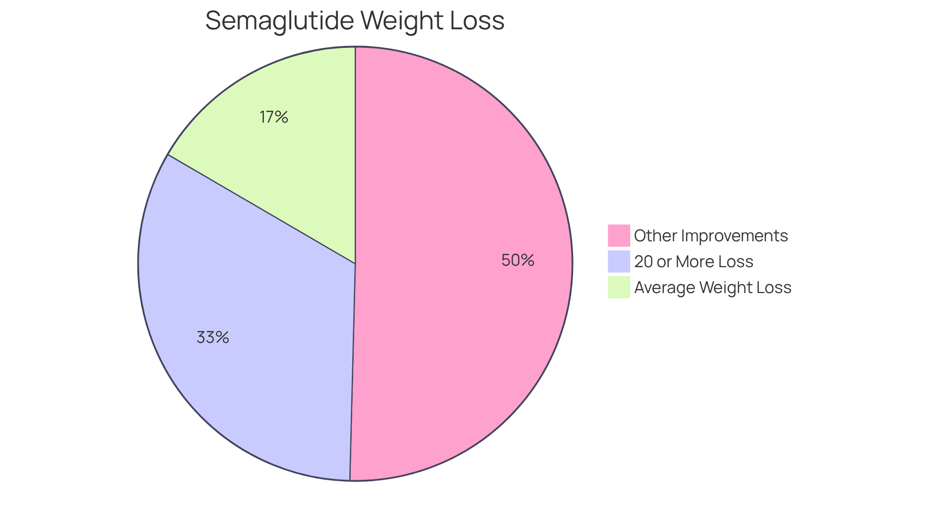 Each slice of the pie shows how many participants achieved different levels of weight loss. The bigger the slice, the more people experienced that outcome. This helps you see the effectiveness of Semaglutide at a glance!