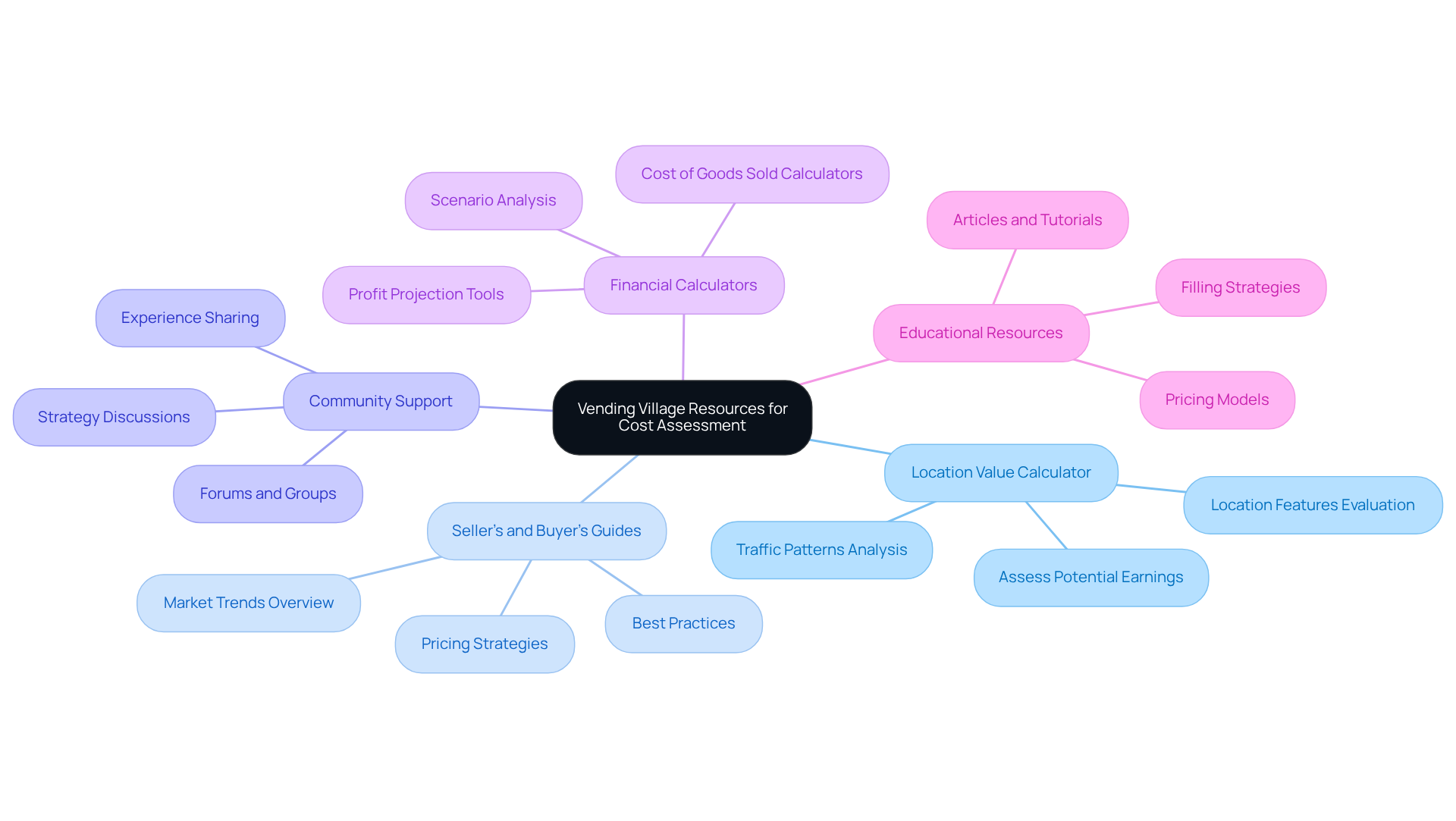 Start at the center with the main theme, and follow the branches to see the different resources available. Each resource has its unique features that can help you succeed in the vending machine industry.